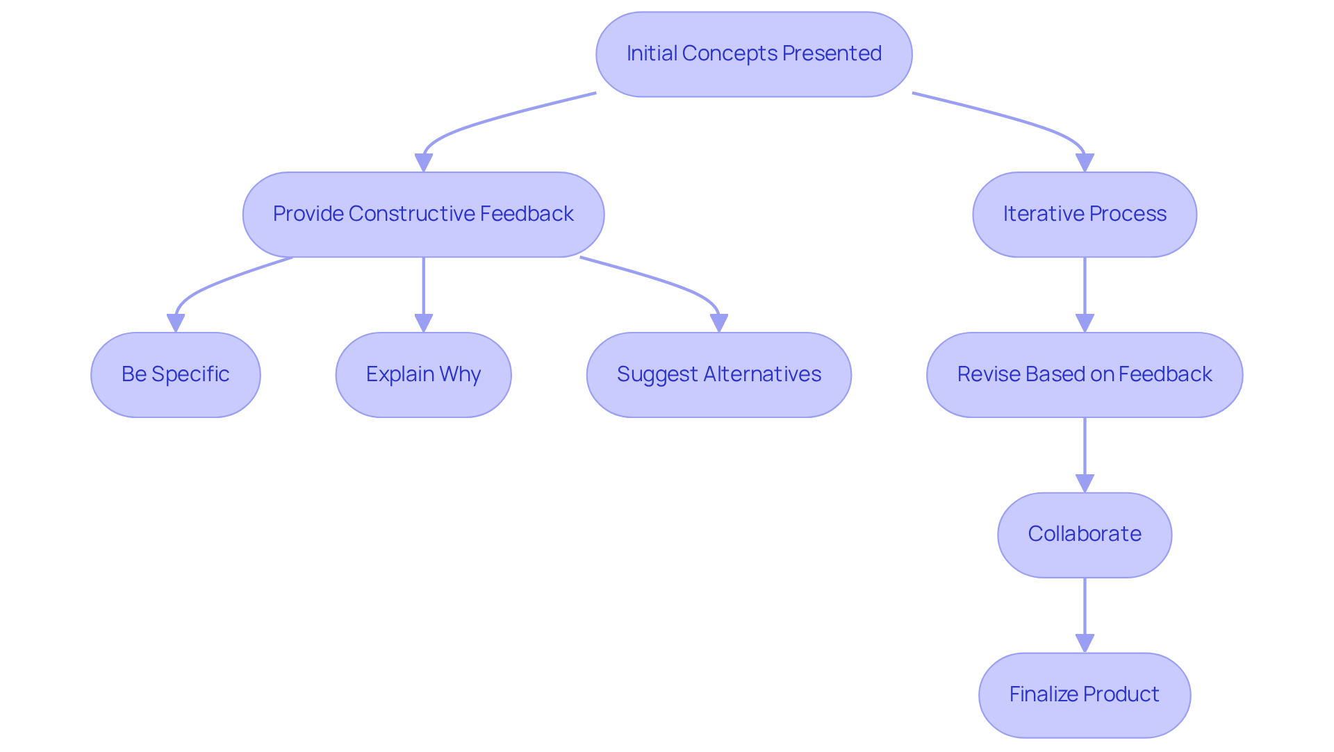 Follow the arrows to see how constructive feedback leads to revisions and collaboration, ultimately resulting in a final product that reflects your brand's identity.