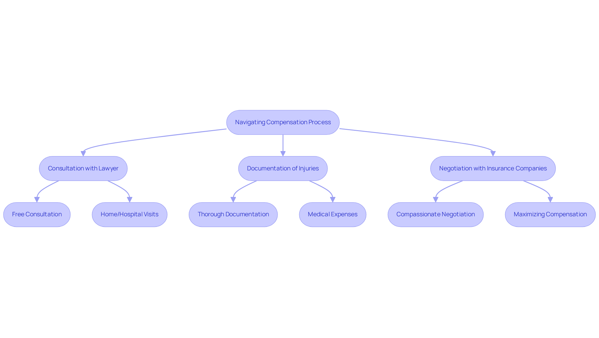 This flowchart outlines the steps you can take to navigate the compensation process after an accident. Start at the top with the initial consultation, then follow the arrows to see how documentation and negotiation play a role in securing the compensation you deserve. This flowchart outlines the steps you can take to navigate the compensation process after an accident. Start at the top with the initial consultation, then follow the arrows to see how documentation and negotiation play a role in securing the compensation you deserve.