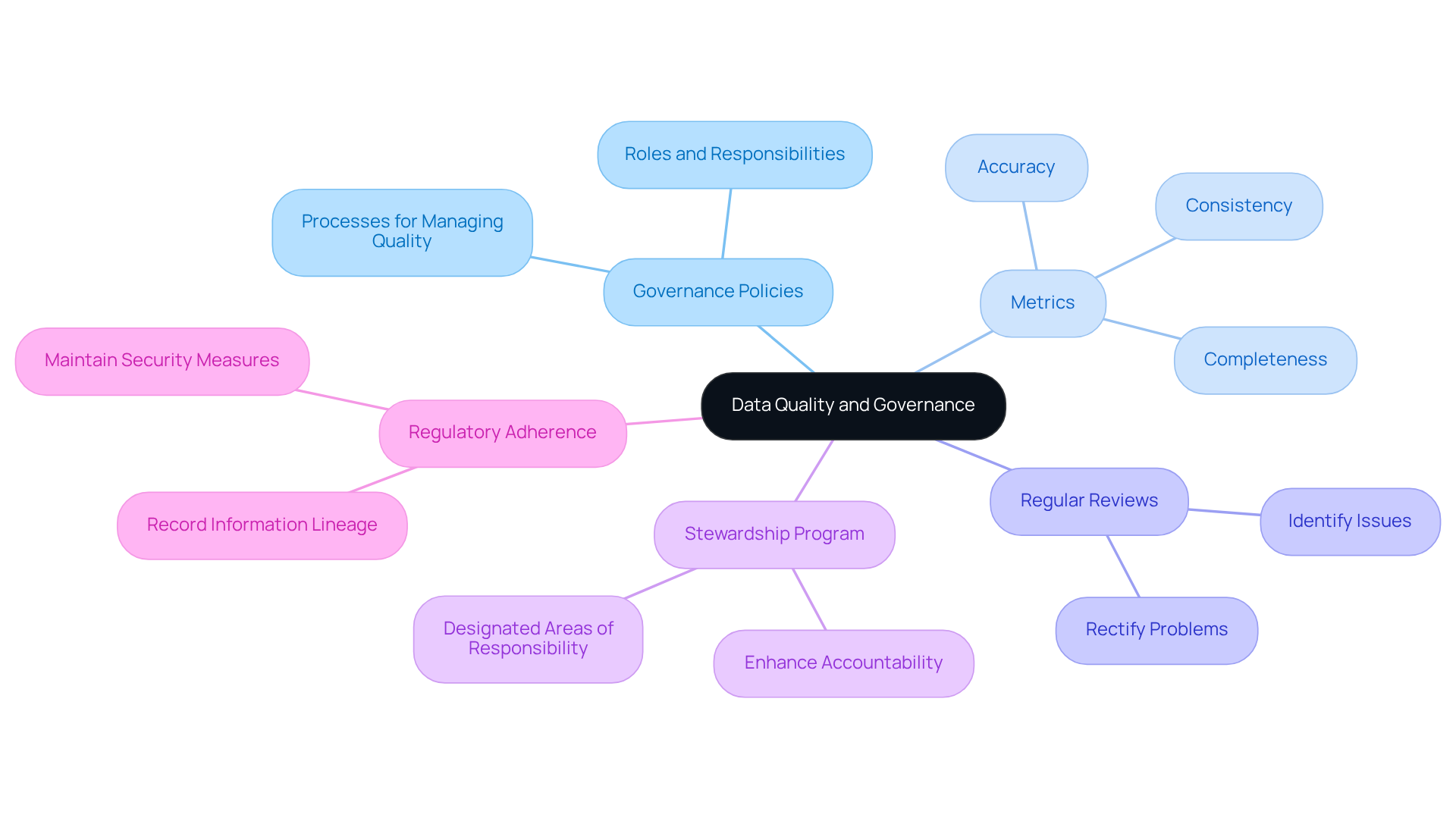 This mindmap starts with the main theme of data quality and governance at the center. Each branch represents a key area of focus, showing how different policies and actions contribute to maintaining high standards in information management.