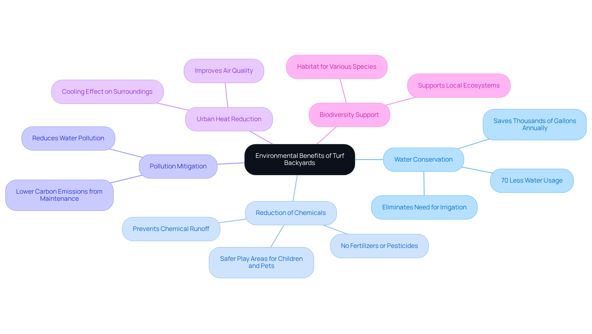 The central node represents the main topic, while the branches show different benefits of turf backyards. Each sub-branch provides specific details about how these benefits contribute to sustainability.