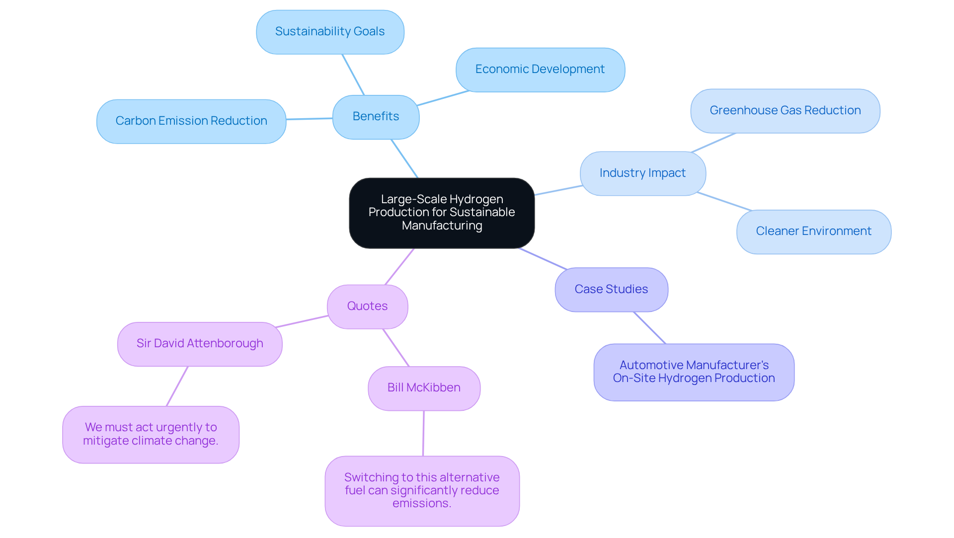 The central node represents the main theme of hydrogen production. Each branch leads to important aspects of its role in sustainability, making it easy to see how they relate to the overall goal of reducing carbon footprints. The central node represents the main theme of hydrogen production. Each branch leads to important aspects of its role in sustainability, making it easy to see how they relate to the overall goal of reducing carbon footprints.