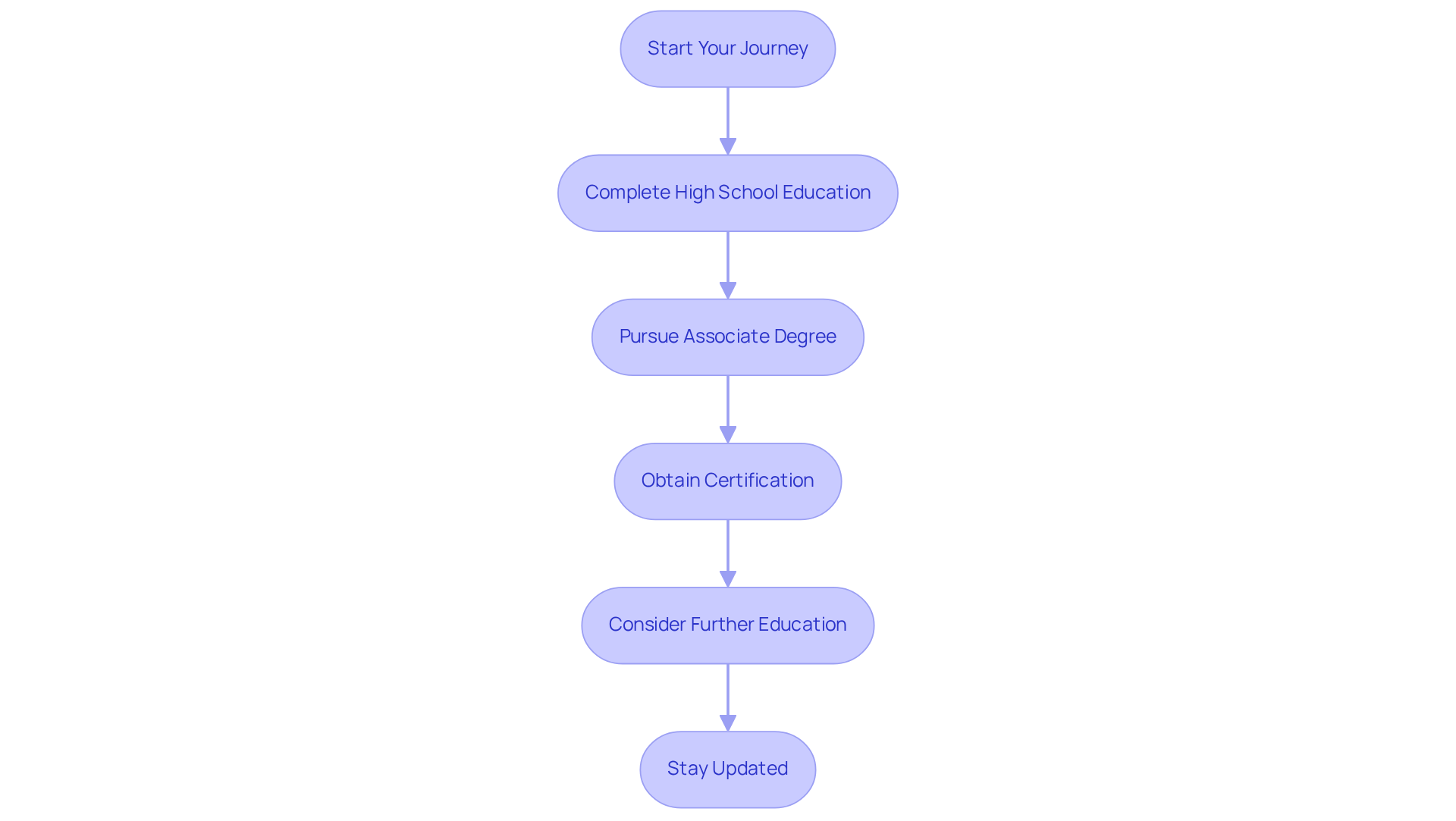 Each box represents a step in your journey to becoming a vascular sonographer. Follow the arrows to see how each step leads to the next, guiding you through education, certification, and ongoing learning.