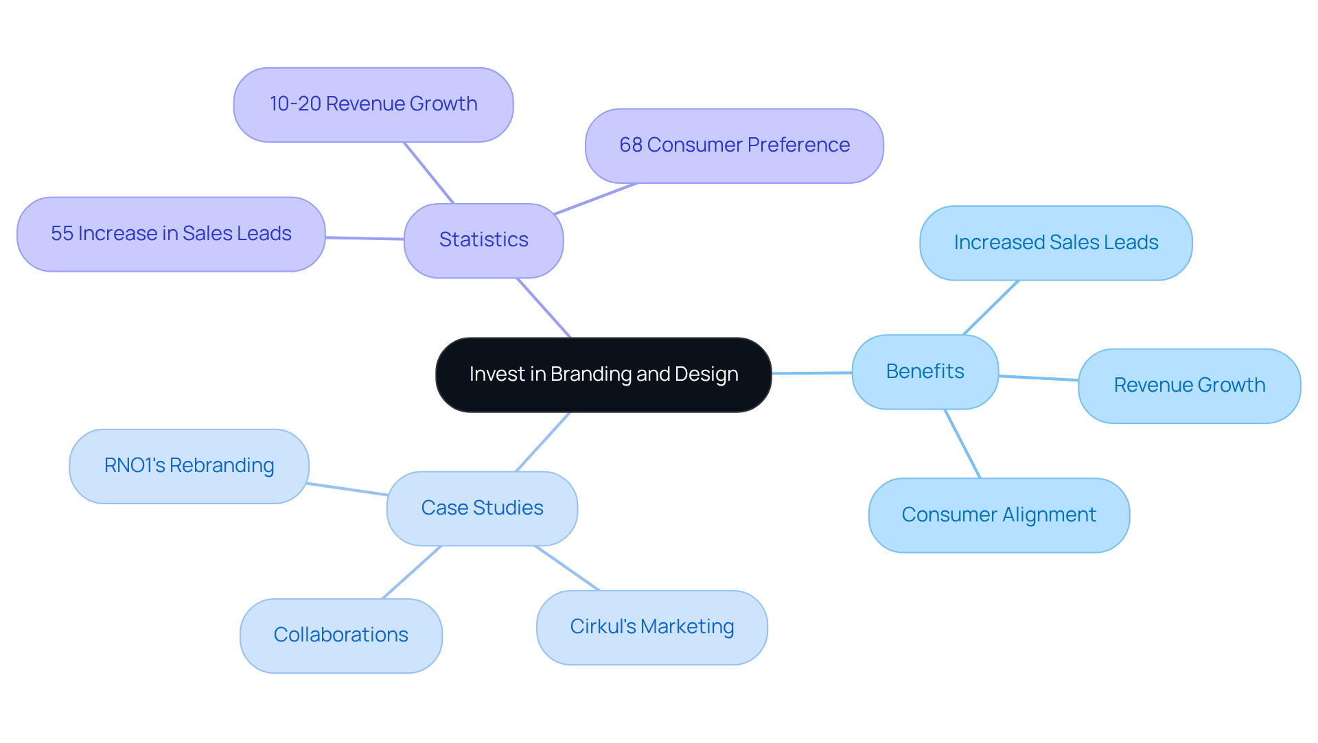 This mindmap shows how branding and design contribute to startup growth. The central idea branches out into benefits, specific case studies illustrating success, and key statistics that highlight the impact of effective branding.