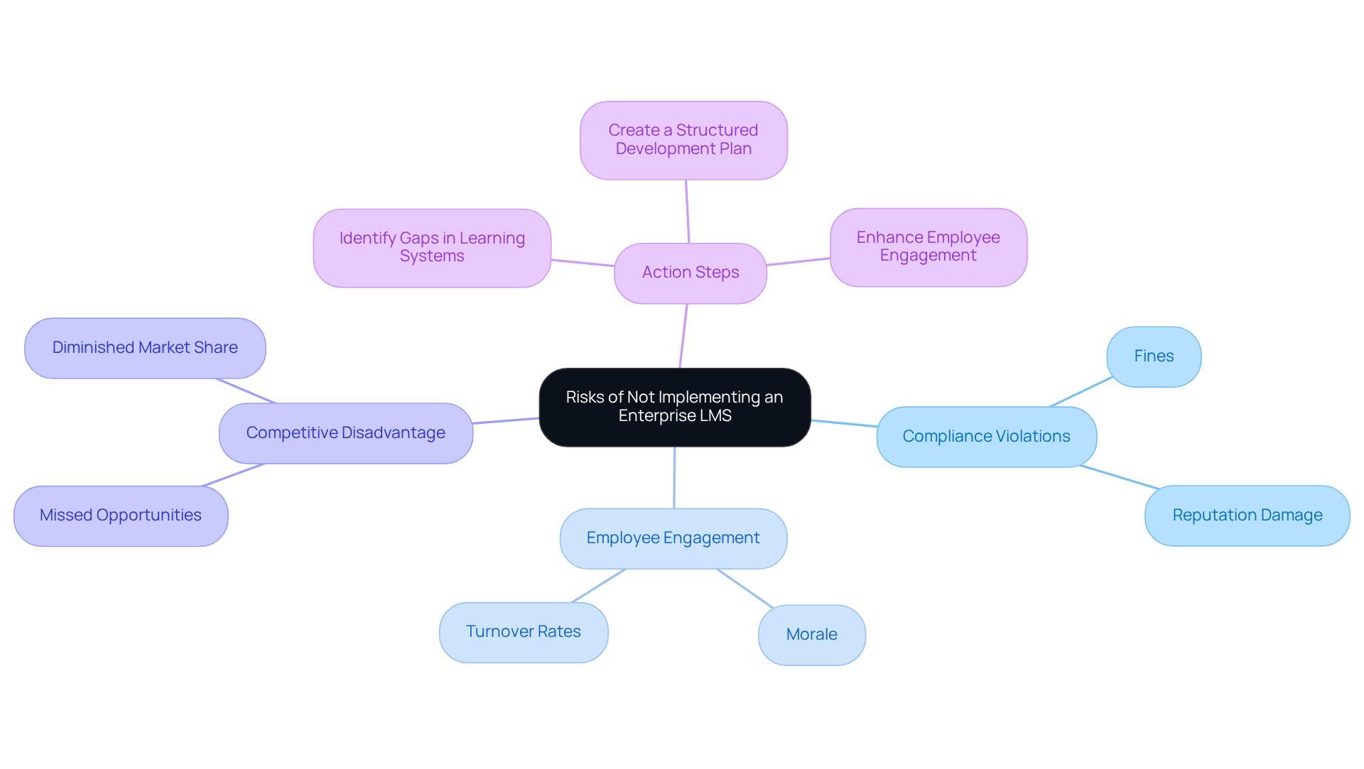 This mindmap starts with the central idea of the risks associated with not having an LMS. Each branch represents a different risk or action step, helping you see how they connect and why they matter for your organization. This mindmap starts with the central idea of the risks associated with not having an LMS. Each branch represents a different risk or action step, helping you see how they connect and why they matter for your organization.