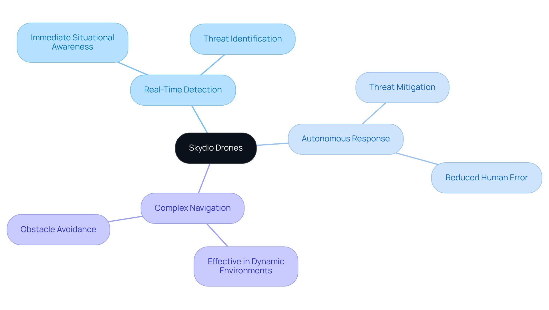 Start at the center with Skydio drones, then explore their features and benefits through the branches. Each branch shows how these drones operate and why they are valuable in security operations.