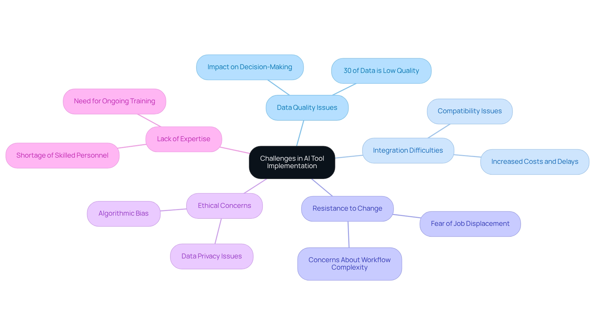 Each branch represents a common pitfall in AI implementation, with color codes differentiating the challenges.