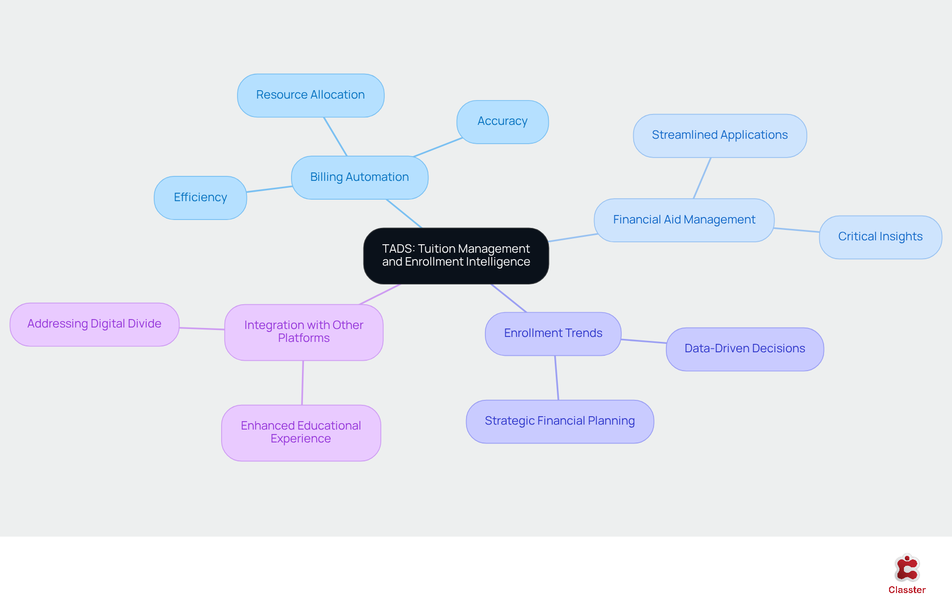 The central node represents TADS, while the branches show its main functions. Each sub-branch highlights specific advantages, helping you understand how TADS supports private schools in managing tuition and enrollment effectively. The central node represents TADS, while the branches show its main functions. Each sub-branch highlights specific advantages, helping you understand how TADS supports private schools in managing tuition and enrollment effectively.