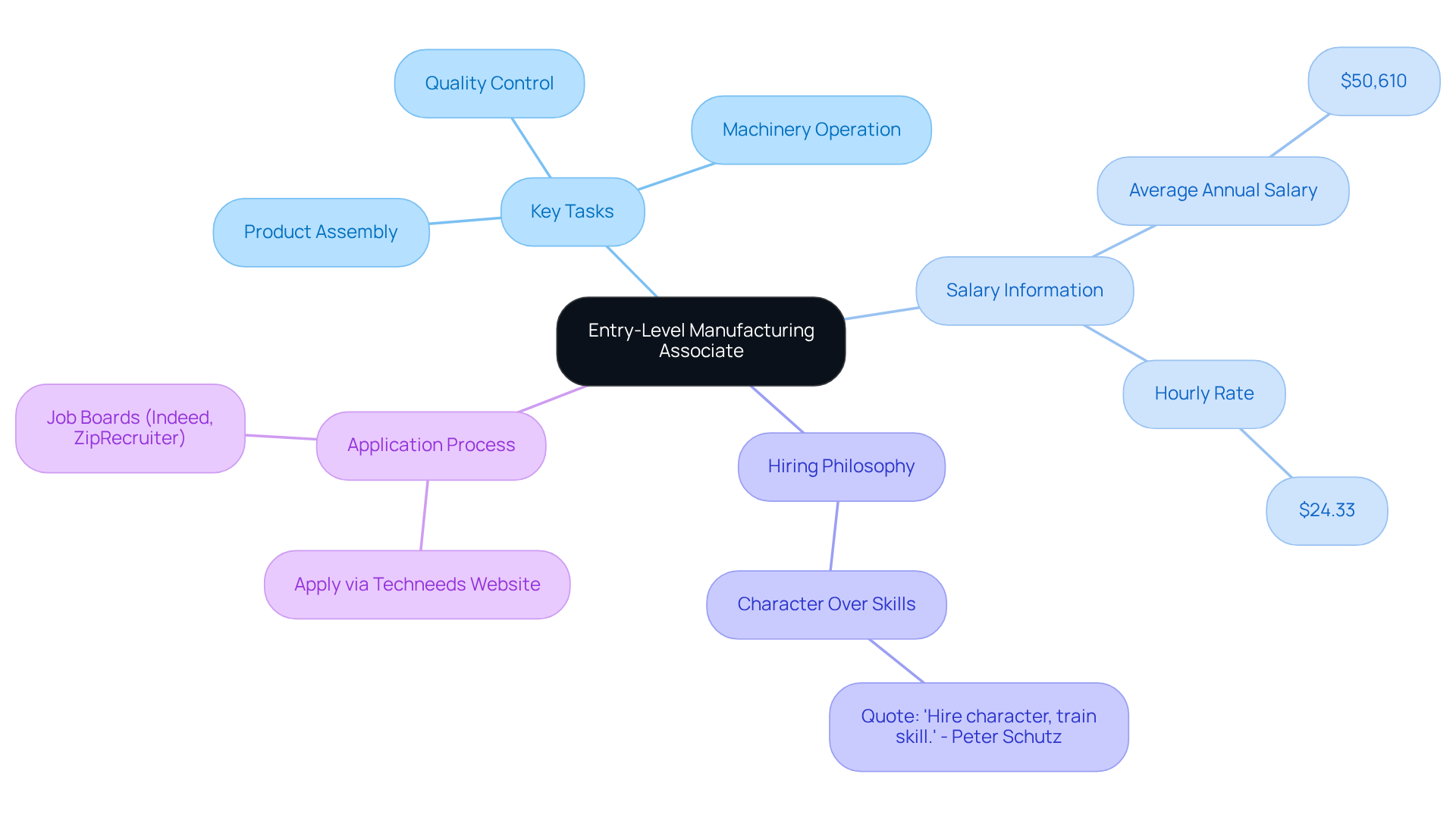 The center represents the job title, and each branch shows important aspects of the role. Follow the branches to learn about tasks, salary, hiring philosophy, and how to apply. The center represents the job title, and each branch shows important aspects of the role. Follow the branches to learn about tasks, salary, hiring philosophy, and how to apply.