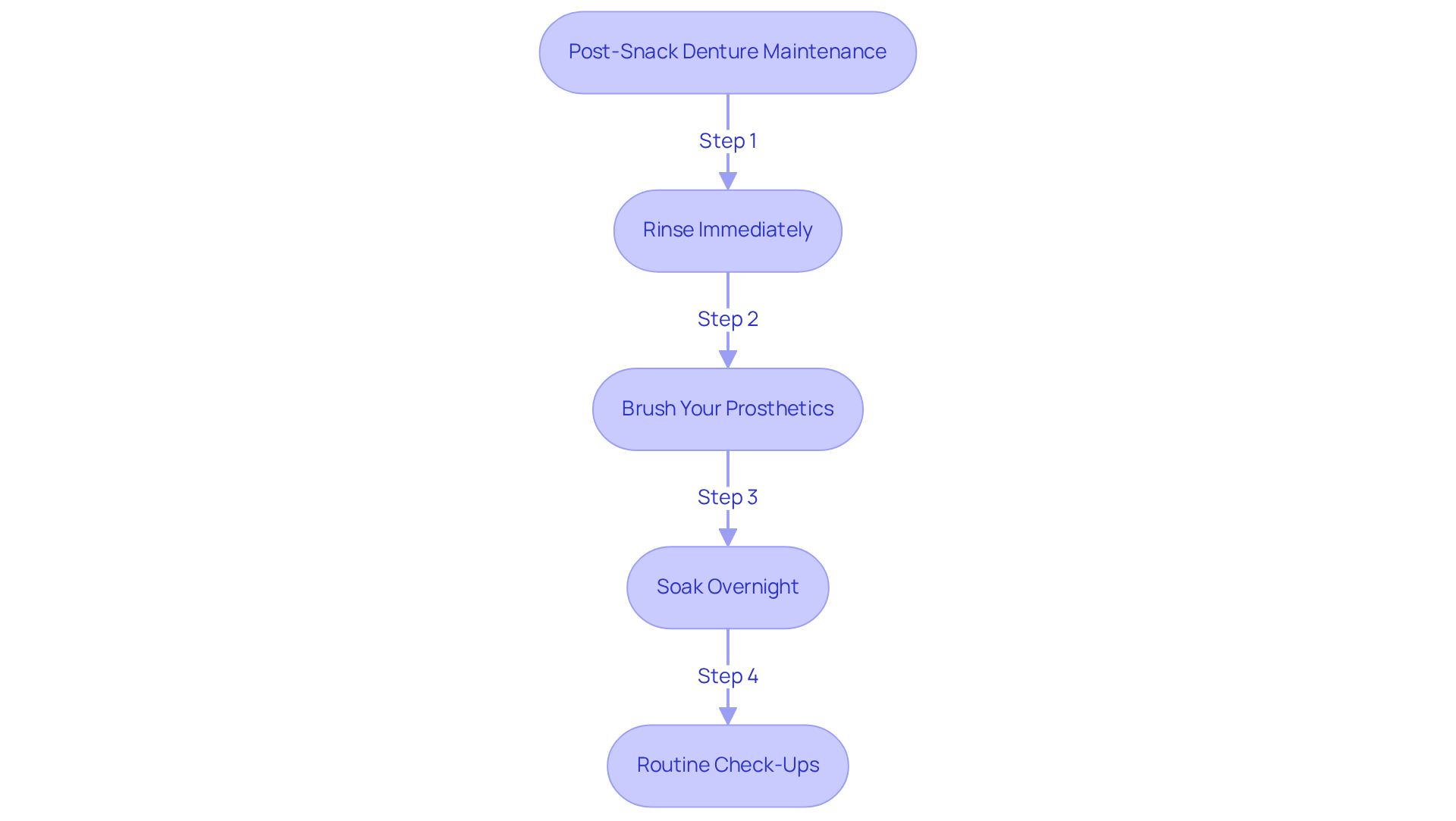 Follow the arrows to see the recommended steps for keeping your dentures clean and comfortable after snacks. Each step helps maintain your oral hygiene and denture quality.