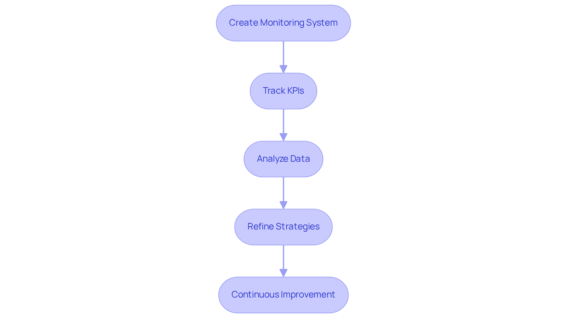 Follow the arrows to see how each step leads to the next in the process of enhancing AEO strategies. Each box represents a key action that contributes to continuous improvement in healthcare marketing.