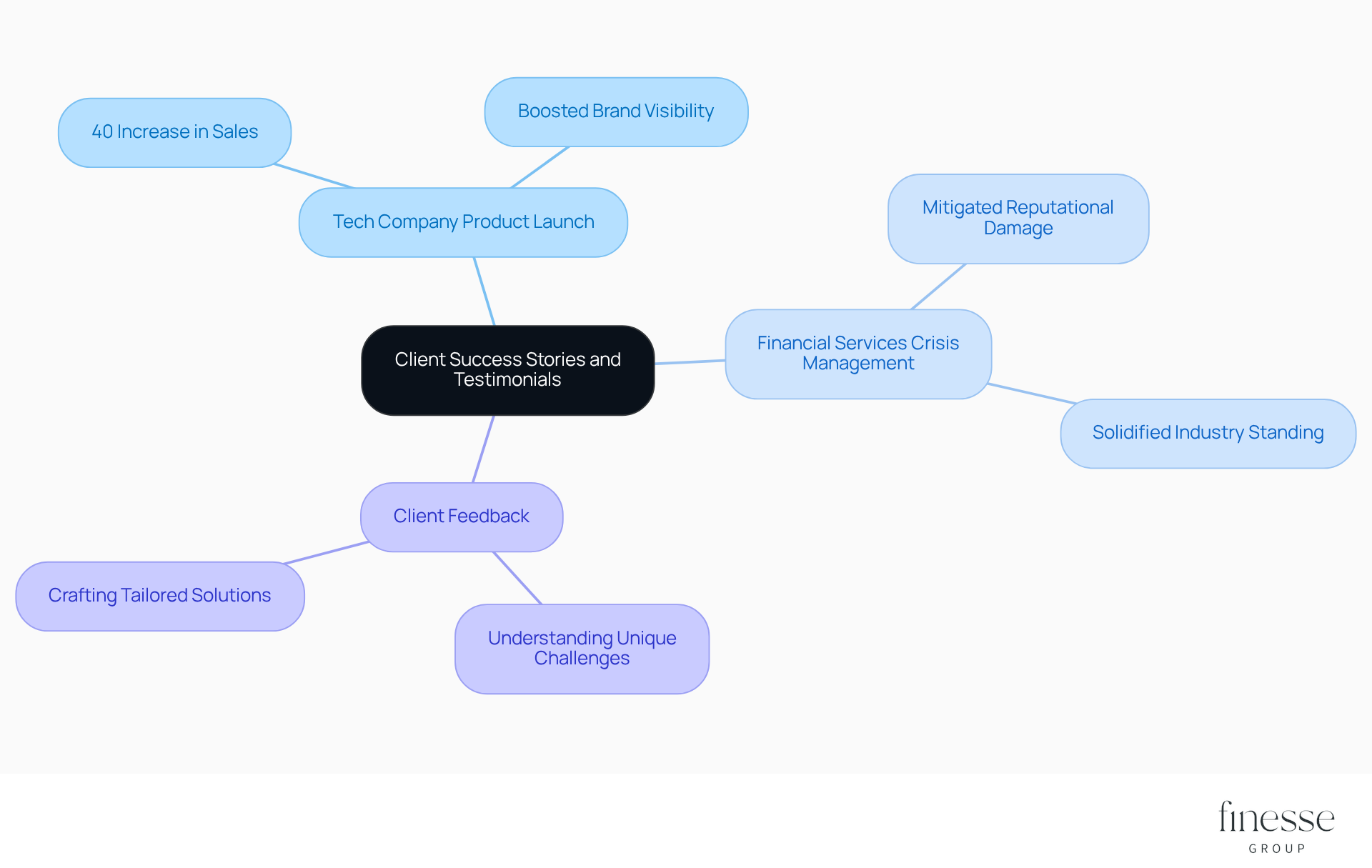 At the center is the main theme of client successes. Each branch represents a different success story, and the sub-branches show the specific results achieved. This layout helps you see how Finesse Group has impacted various clients positively.