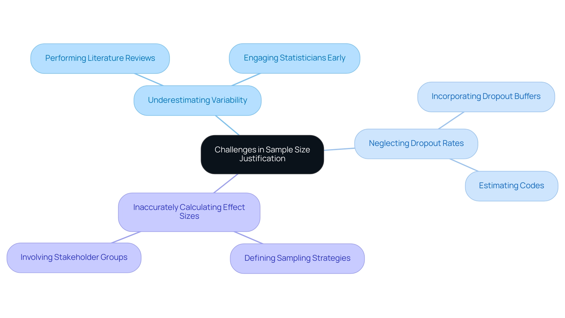 Each branch represents a challenge, with sub-branches indicating strategies to address those challenges. Colors differentiate between challenges.