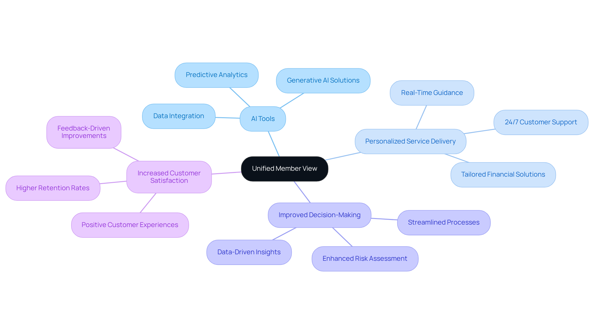 The center represents the main concept, while the branches show how AI insights lead to various benefits. Each color-coded branch helps you see the connections and importance of each area.