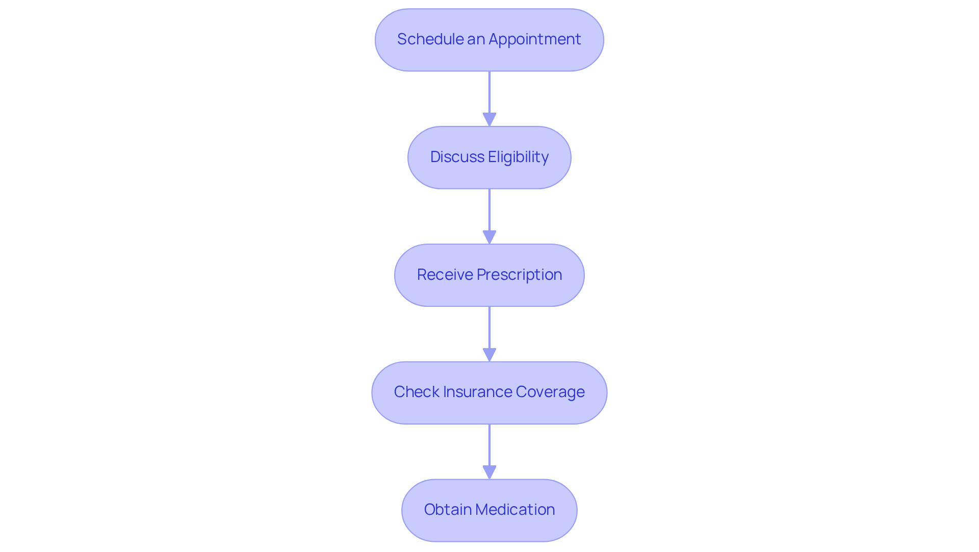 Each box represents a step in your journey to get the Wegovy pill. Follow the arrows to see what you need to do next, starting from scheduling your appointment to finally obtaining your medication.