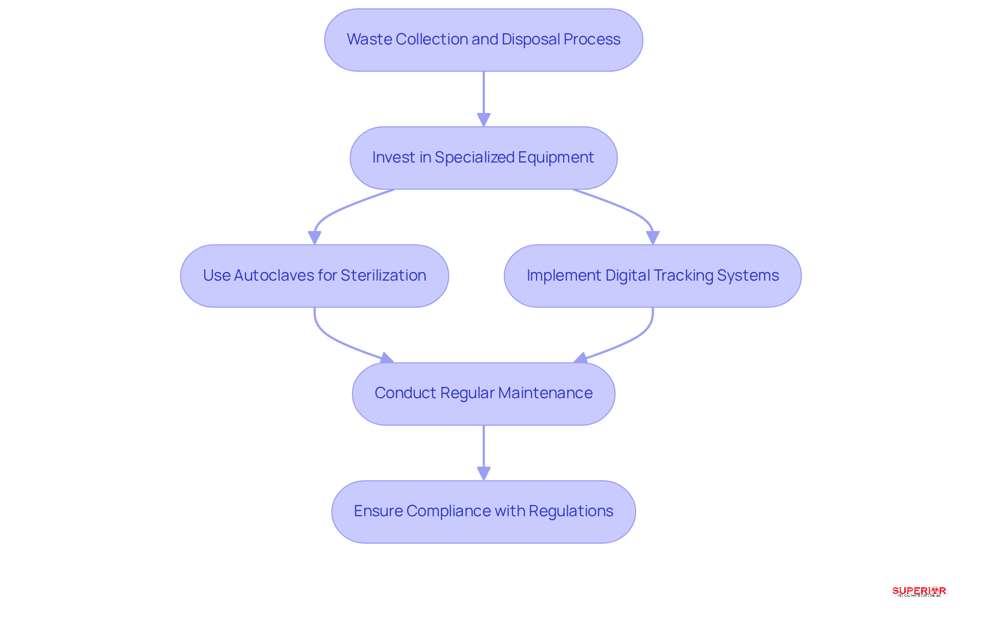 Follow the arrows to see how each step contributes to safe waste management. Each color represents a different aspect: green for equipment, blue for technology, and red for compliance.