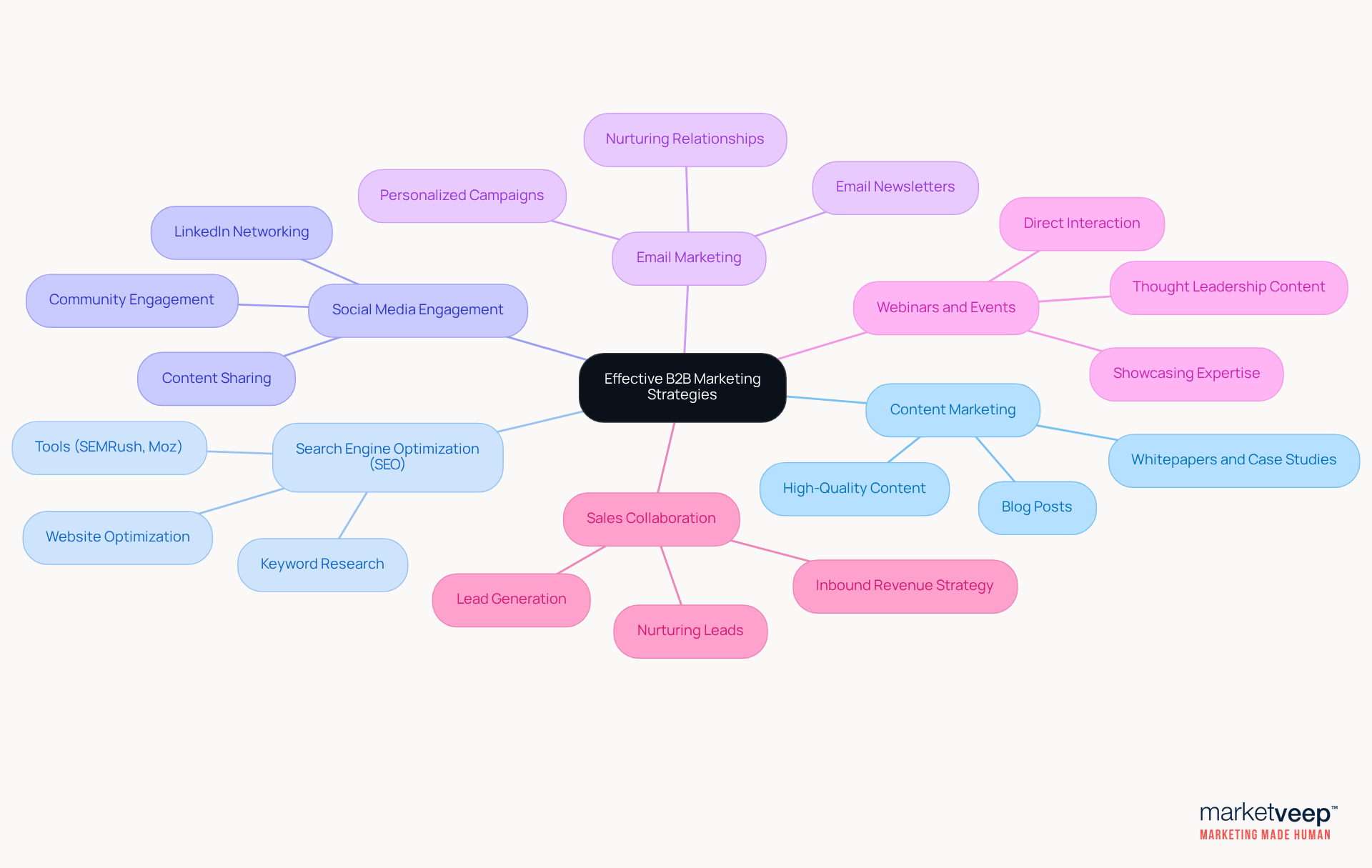 The central node represents the main topic of B2B marketing. The branches signify key strategies, while the sub-branches dive into specific actions or tips for each area. Follow the branches to get a comprehensive understanding of how to implement these strategies effectively.