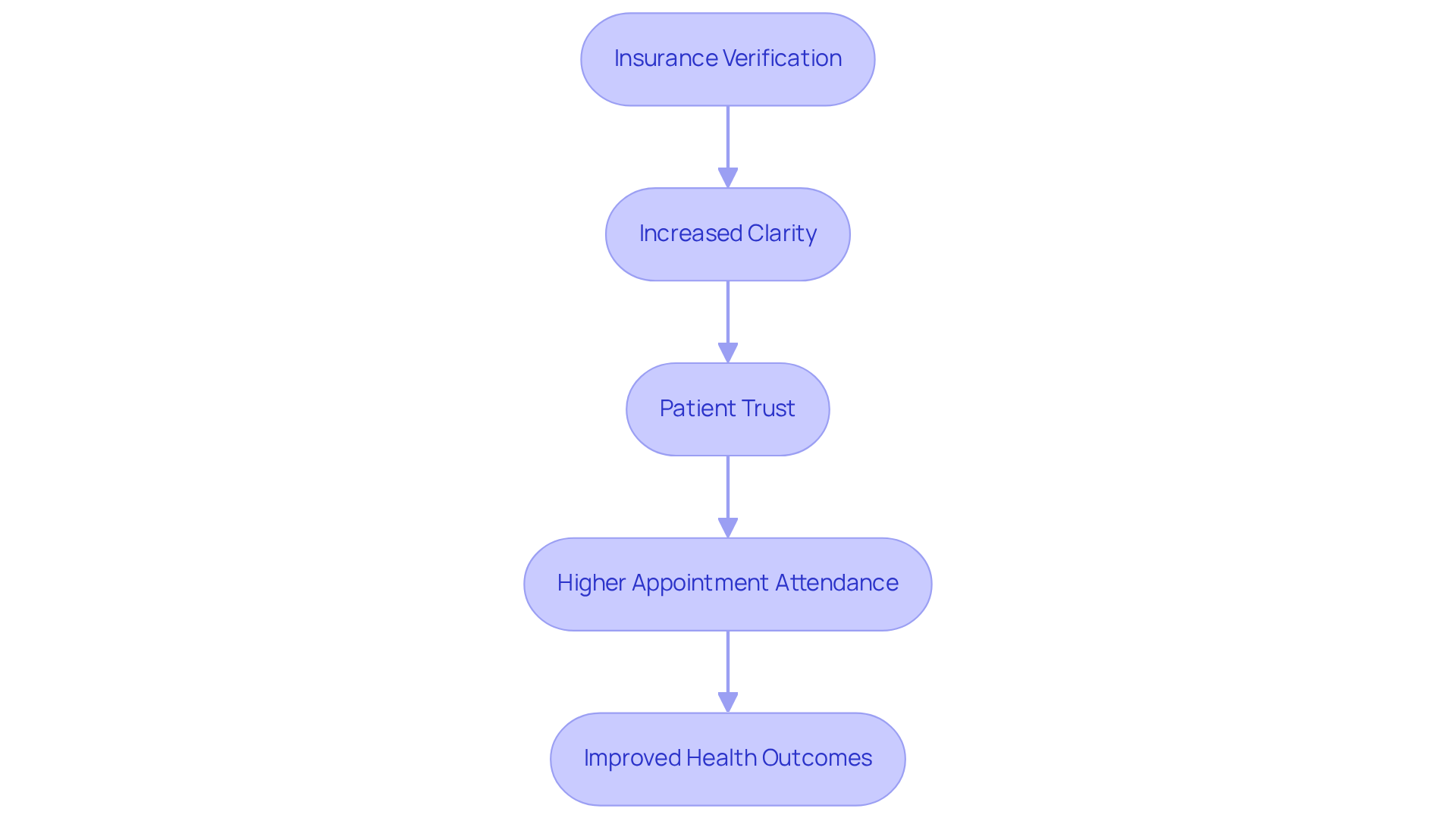 Follow the arrows to see how effective insurance verification leads to better patient understanding and trust, which in turn results in fewer missed appointments and improved health outcomes.