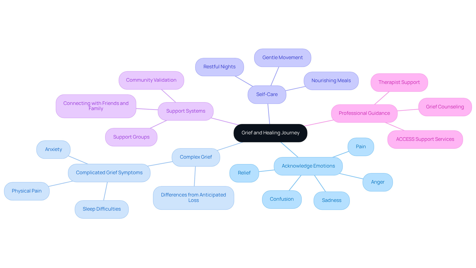 This mindmap illustrates the journey through grief. Start at the center with the main theme, then explore each branch to see different aspects of healing, from acknowledging your feelings to seeking support. Each branch represents a crucial part of the process, helping you visualize how they connect and contribute to your overall healing. This mindmap illustrates the journey through grief. Start at the center with the main theme, then explore each branch to see different aspects of healing, from acknowledging your feelings to seeking support. Each branch represents a crucial part of the process, helping you visualize how they connect and contribute to your overall healing.