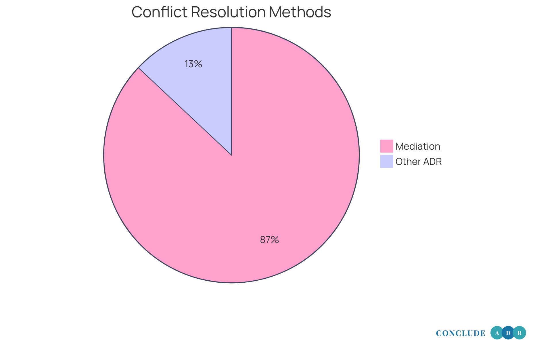 This chart shows how participants prefer to resolve disputes. The larger slice represents mediation, which is the most popular choice, while the smaller slice includes other methods. The bigger the slice, the more people chose that method! This chart shows how participants prefer to resolve disputes. The larger slice represents mediation, which is the most popular choice, while the smaller slice includes other methods. The bigger the slice, the more people chose that method!