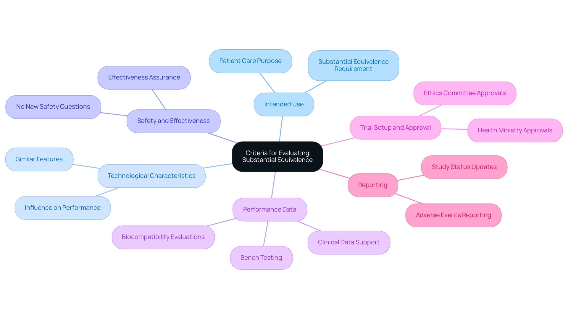 Each branch represents a key criterion for evaluation, with color coding indicating different aspects related to substantial equivalence.