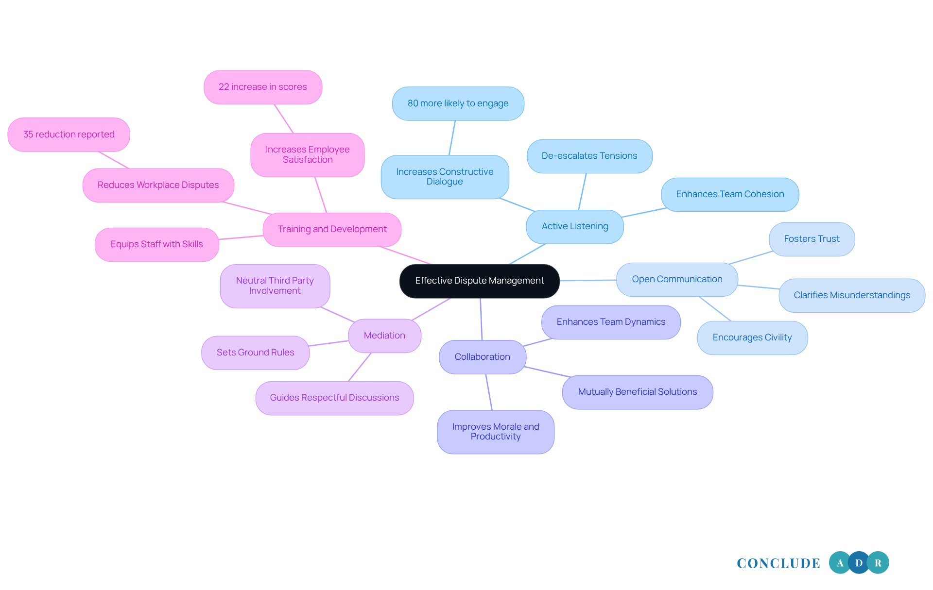 The center shows the main theme of dispute management, and each branch represents a core strategy. Follow each branch to see the specific actions or benefits that support resolving conflicts effectively.