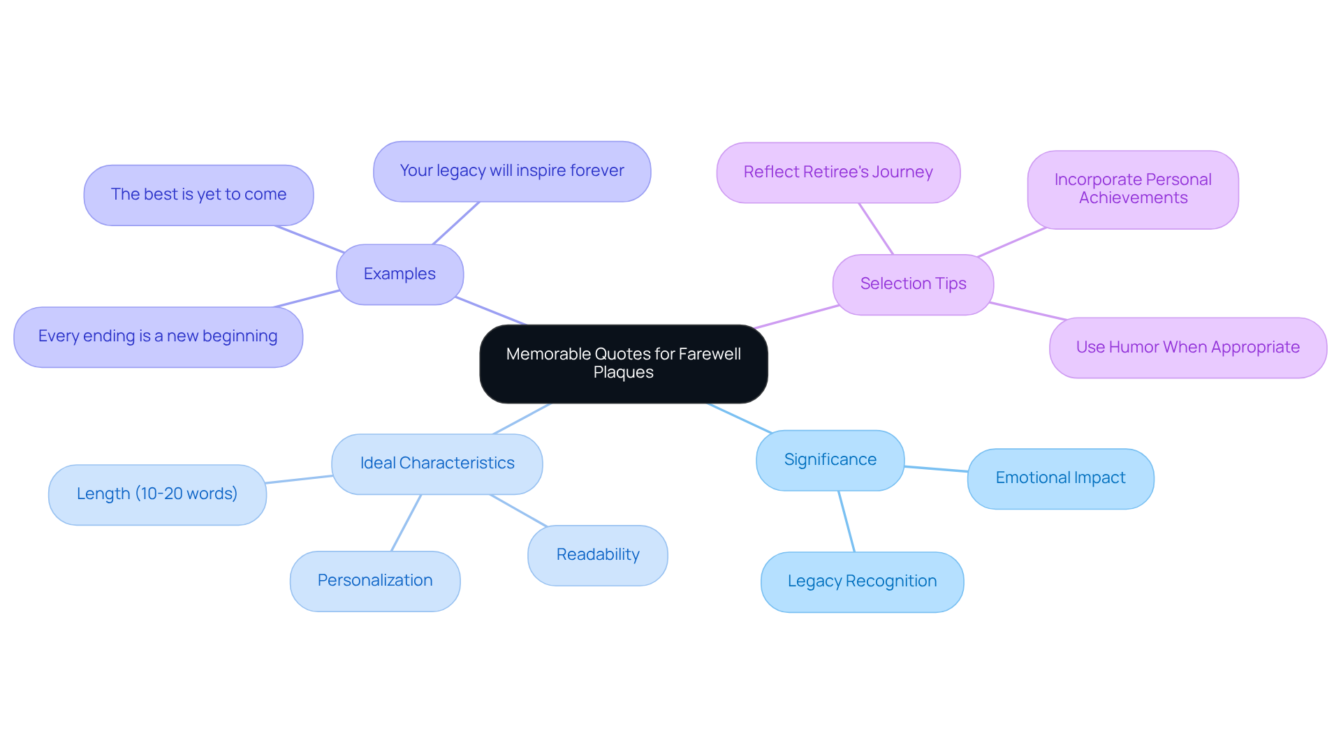 The center represents the main idea of using quotes, while the branches show different aspects to consider, helping you understand how to choose the right quotes for a meaningful farewell.