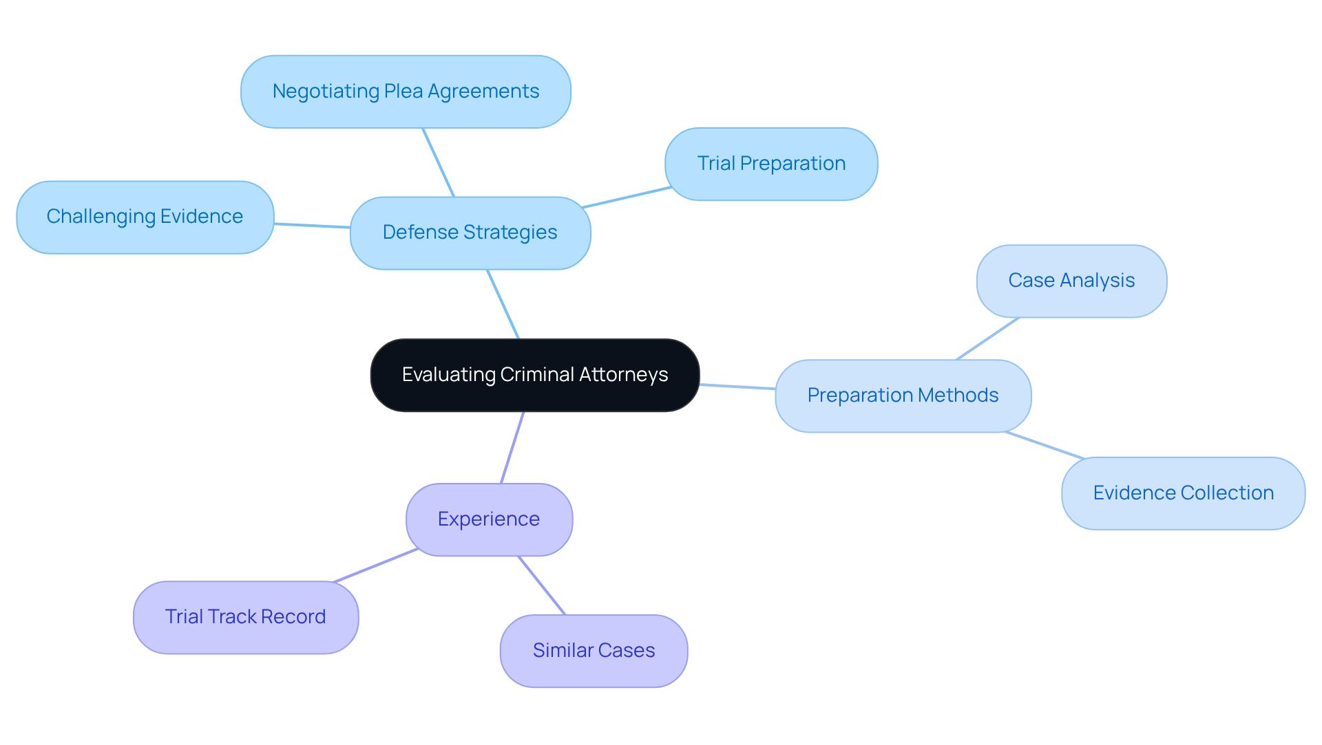 This mindmap helps you visualize how to assess a criminal attorney. Start at the center with the main topic, then follow the branches to see the different strategies and methods to consider. Each branch represents a crucial aspect of what makes a good attorney, helping you understand their approach and experience.