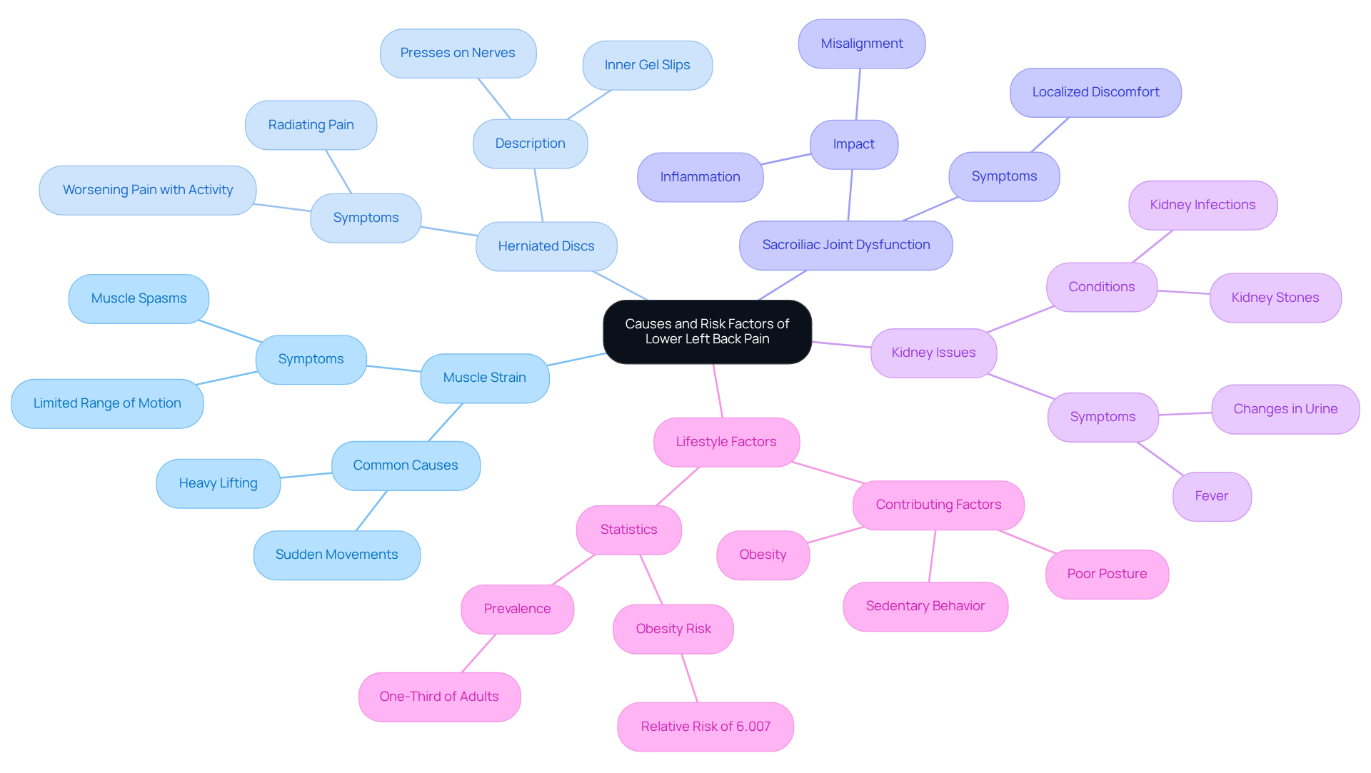 This mindmap starts with the main issue at the center and branches out to show different causes and risk factors. Each branch represents a specific cause, and the sub-branches provide more details about symptoms or related issues. This layout helps you see how various factors contribute to lower left back pain, making it easier to understand and remember. This mindmap starts with the main issue at the center and branches out to show different causes and risk factors. Each branch represents a specific cause, and the sub-branches provide more details about symptoms or related issues. This layout helps you see how various factors contribute to lower left back pain, making it easier to understand and remember.