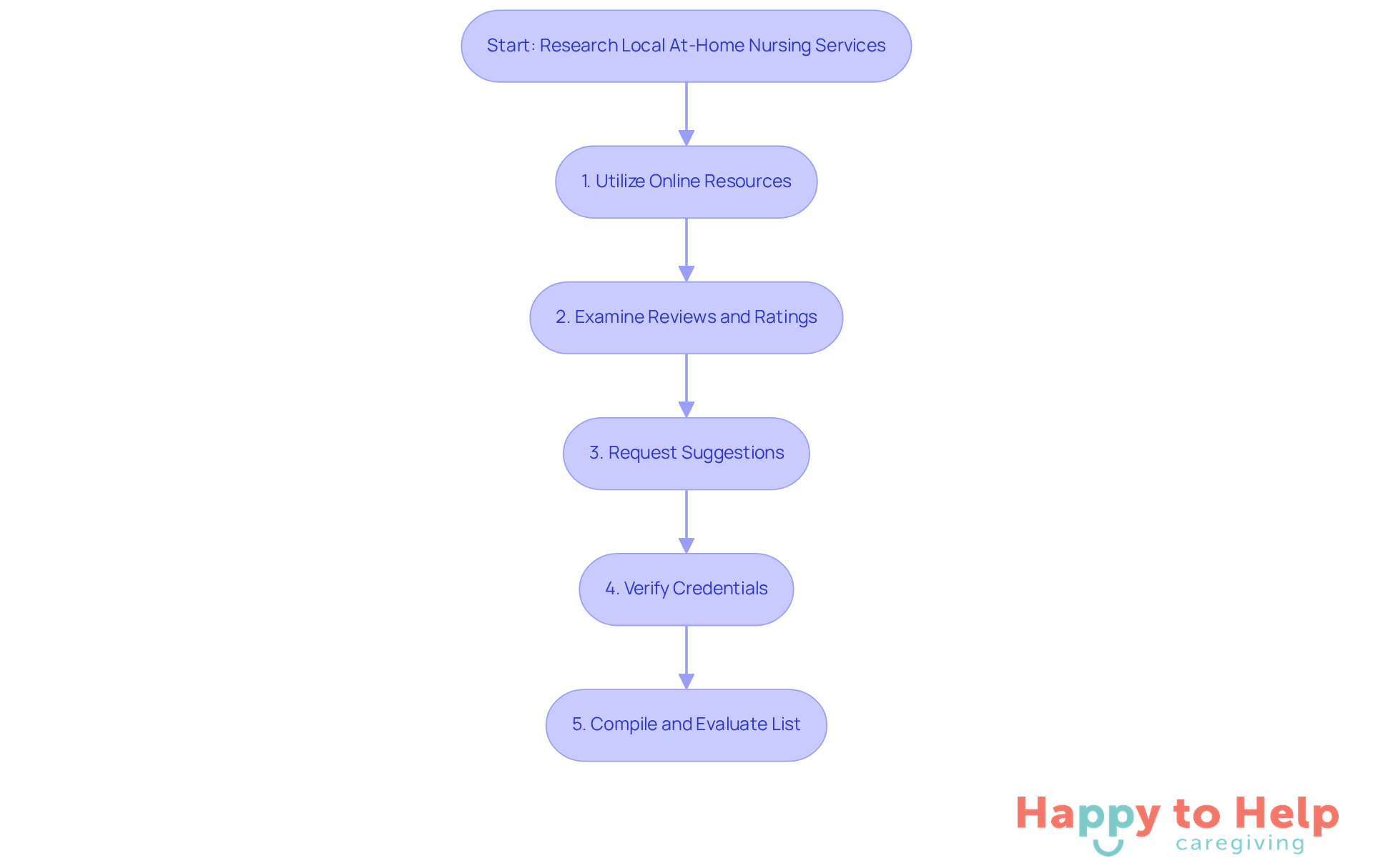 Each box represents a step in the process of finding at-home nursing services. Follow the arrows to see how to navigate from one step to the next, ensuring you cover all important aspects.