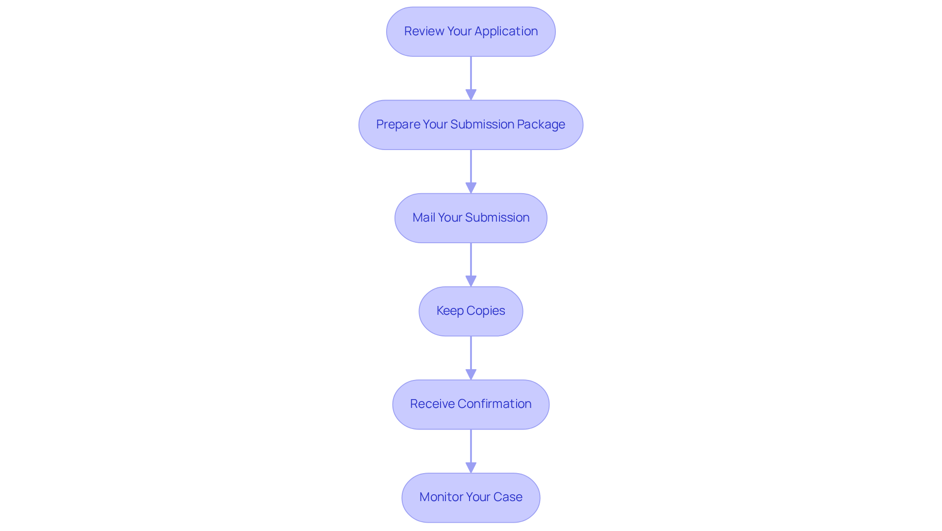 Each box represents a step in the Green Card application process. Follow the arrows to see how to navigate from reviewing your application all the way to monitoring your case status.