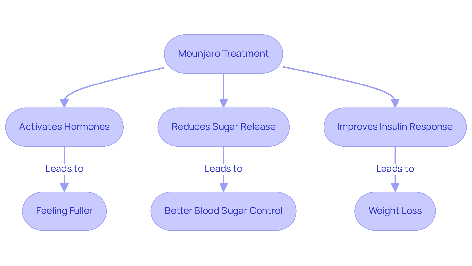 This flowchart illustrates how Mounjaro works. Start with the treatment at the top, then follow the arrows to see how it activates hormones, reduces sugar release, and improves insulin response. Each of these actions leads to positive outcomes like feeling fuller, better blood sugar control, and weight loss.