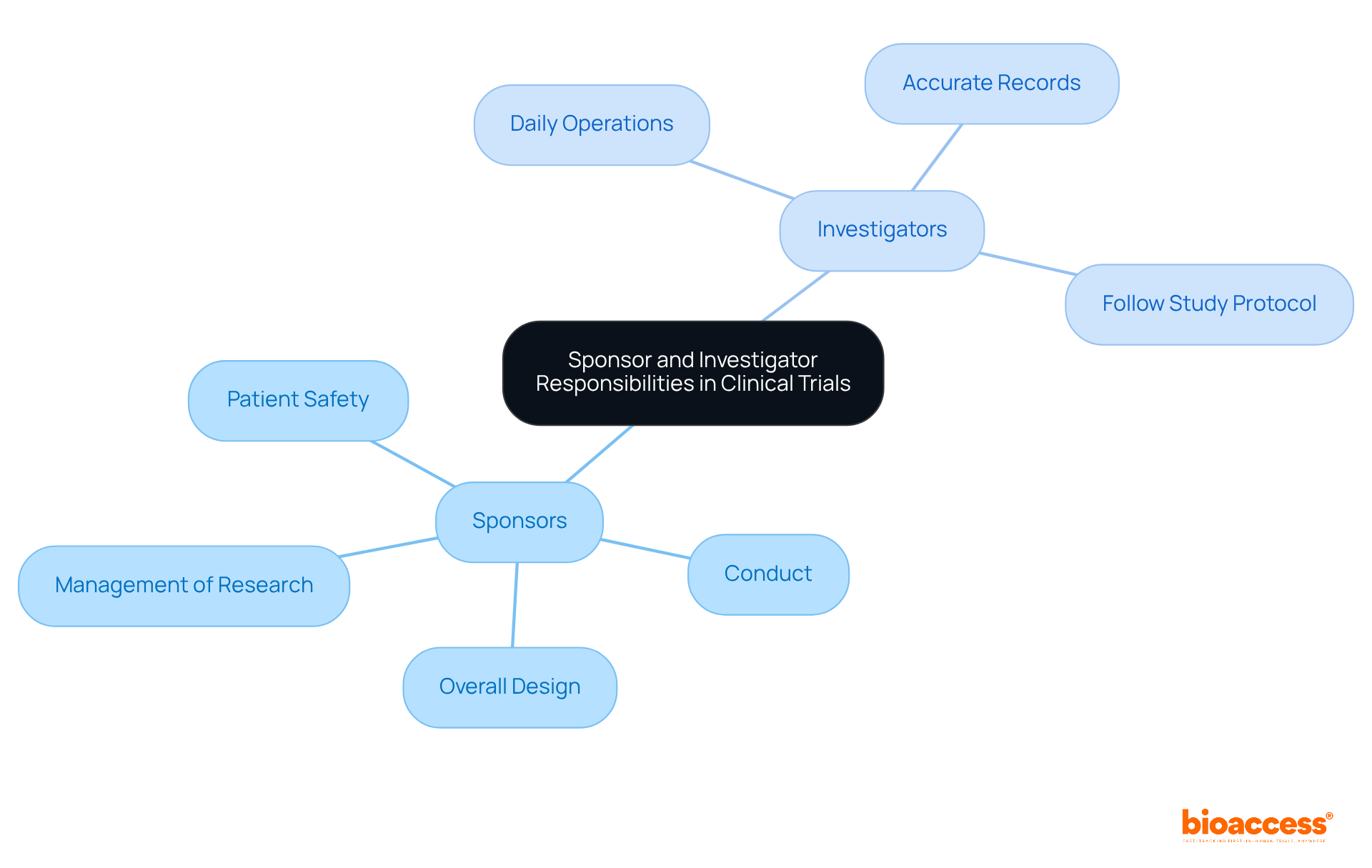 The central node represents the overall collaboration in clinical trials, with branches showing each role's responsibilities. This helps you see how sponsors and investigators work together to ensure successful trials.