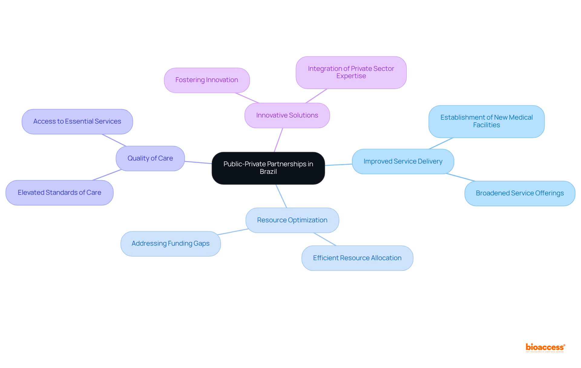 The center represents the core idea of PPPs. Each branch shows different benefits that come from these partnerships, illustrating how they work together to improve patient access to healthcare. The center represents the core idea of PPPs. Each branch shows different benefits that come from these partnerships, illustrating how they work together to improve patient access to healthcare.
