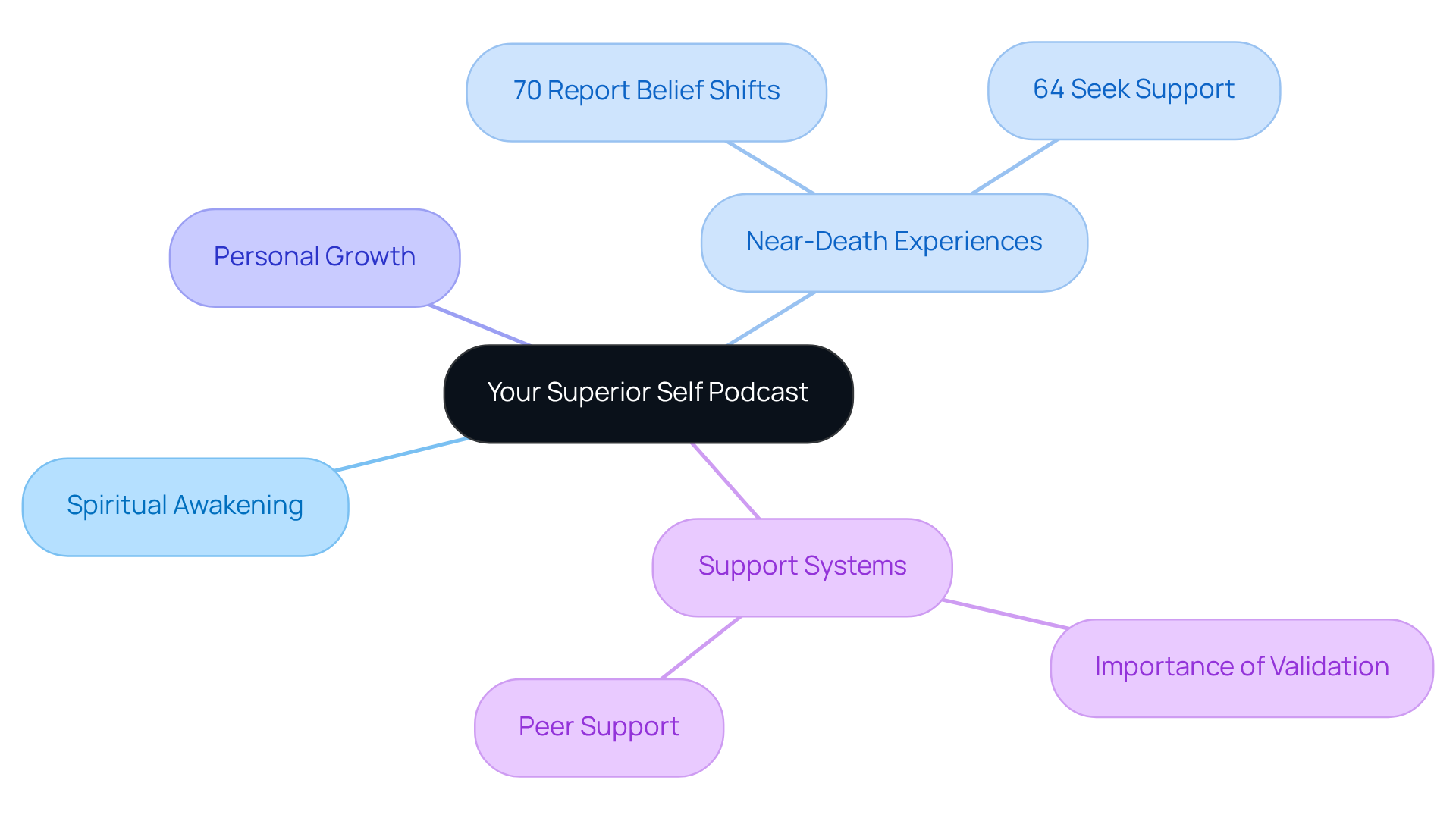 The central node represents the podcast, with branches illustrating key themes and research findings. Each branch shows how different aspects contribute to the overall journey of self-discovery and transformation.