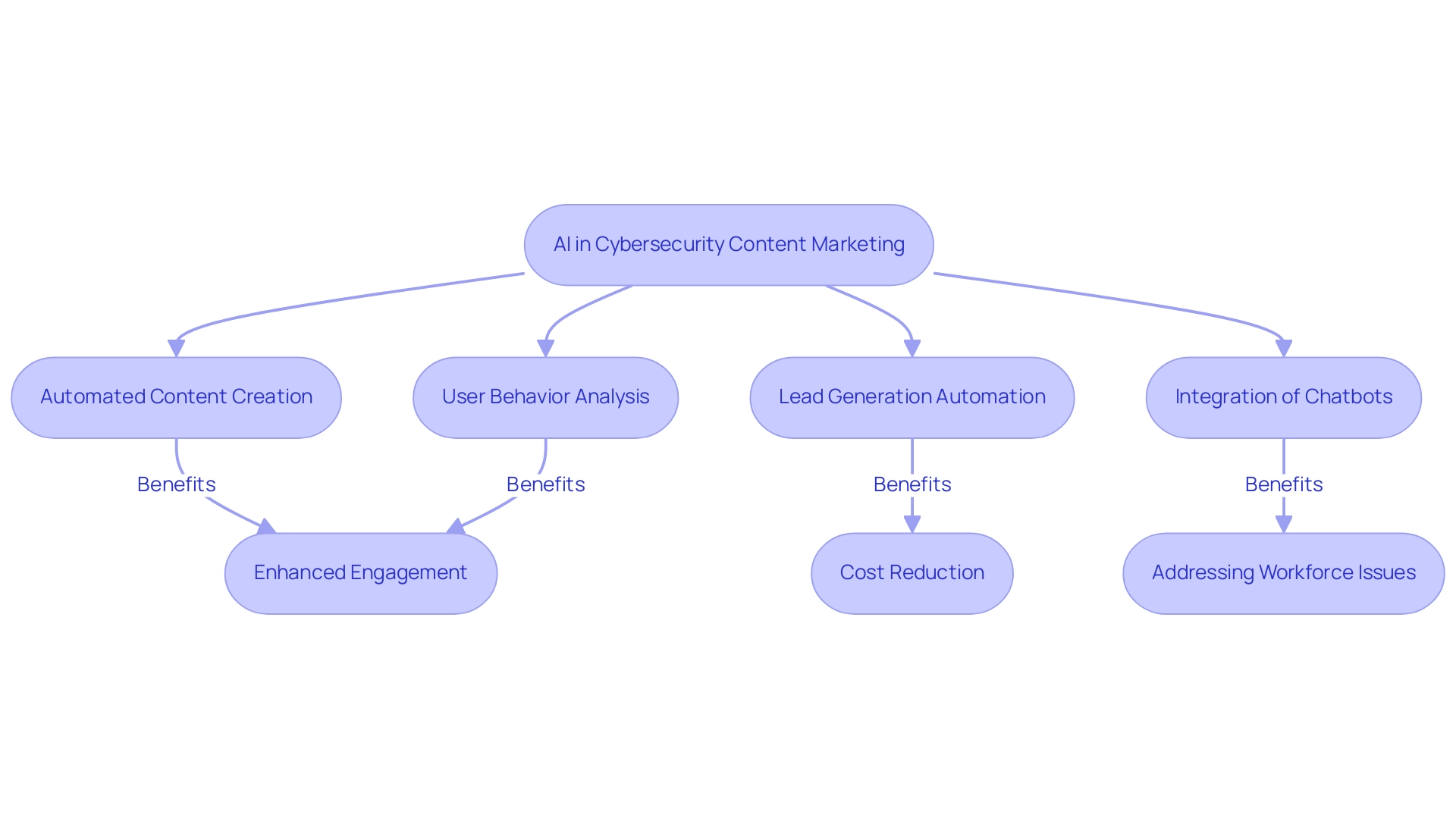 Each box represents a key process or benefit of AI in cybersecurity content marketing, with arrows indicating the progression and interrelation among processes.