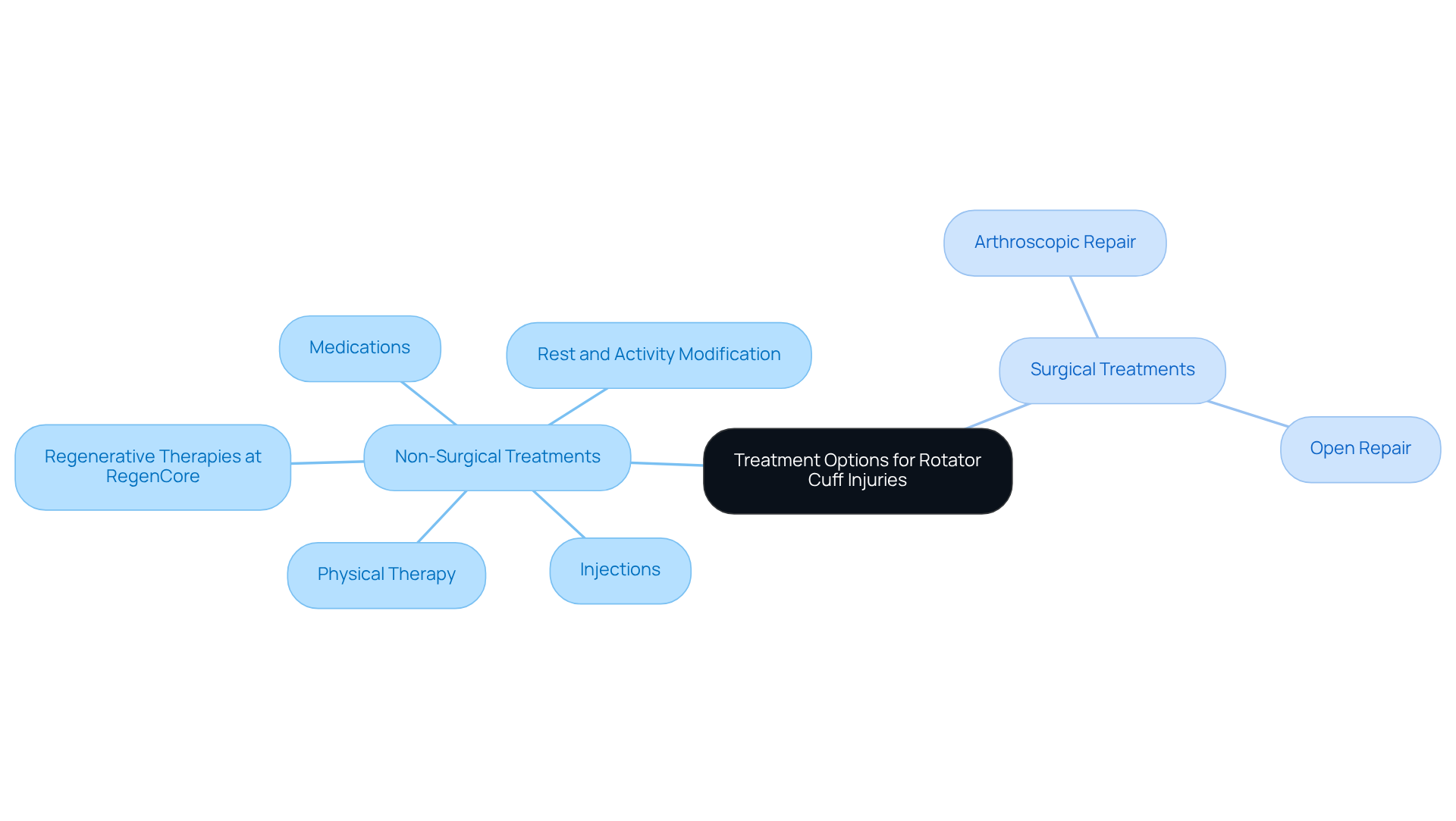 The central node represents the overall topic, while the branches show different treatment categories. Each sub-branch details specific treatments, helping you understand the options available for recovery.