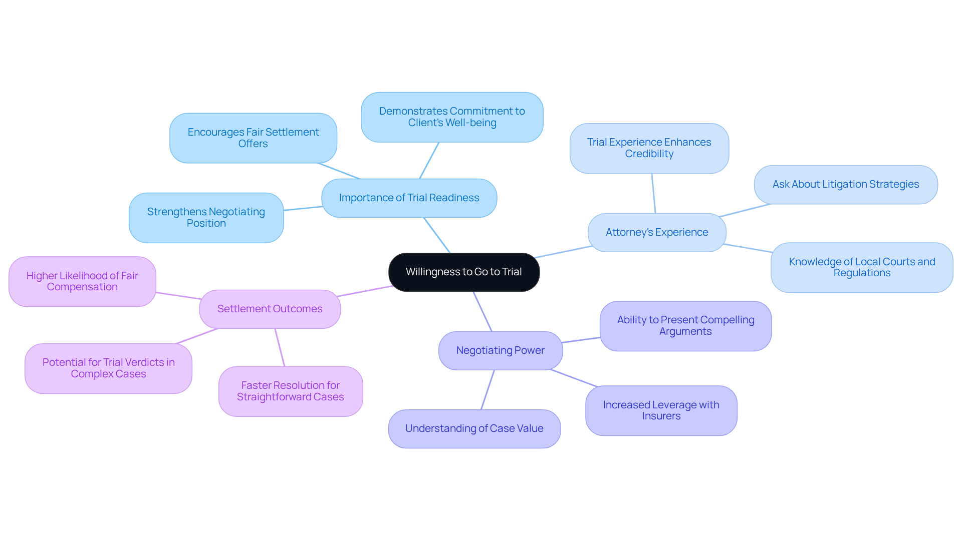 This mindmap illustrates how having a trial-ready attorney can impact your case. Start at the center with the main idea, then explore how it connects to various aspects like negotiation power and attorney experience.