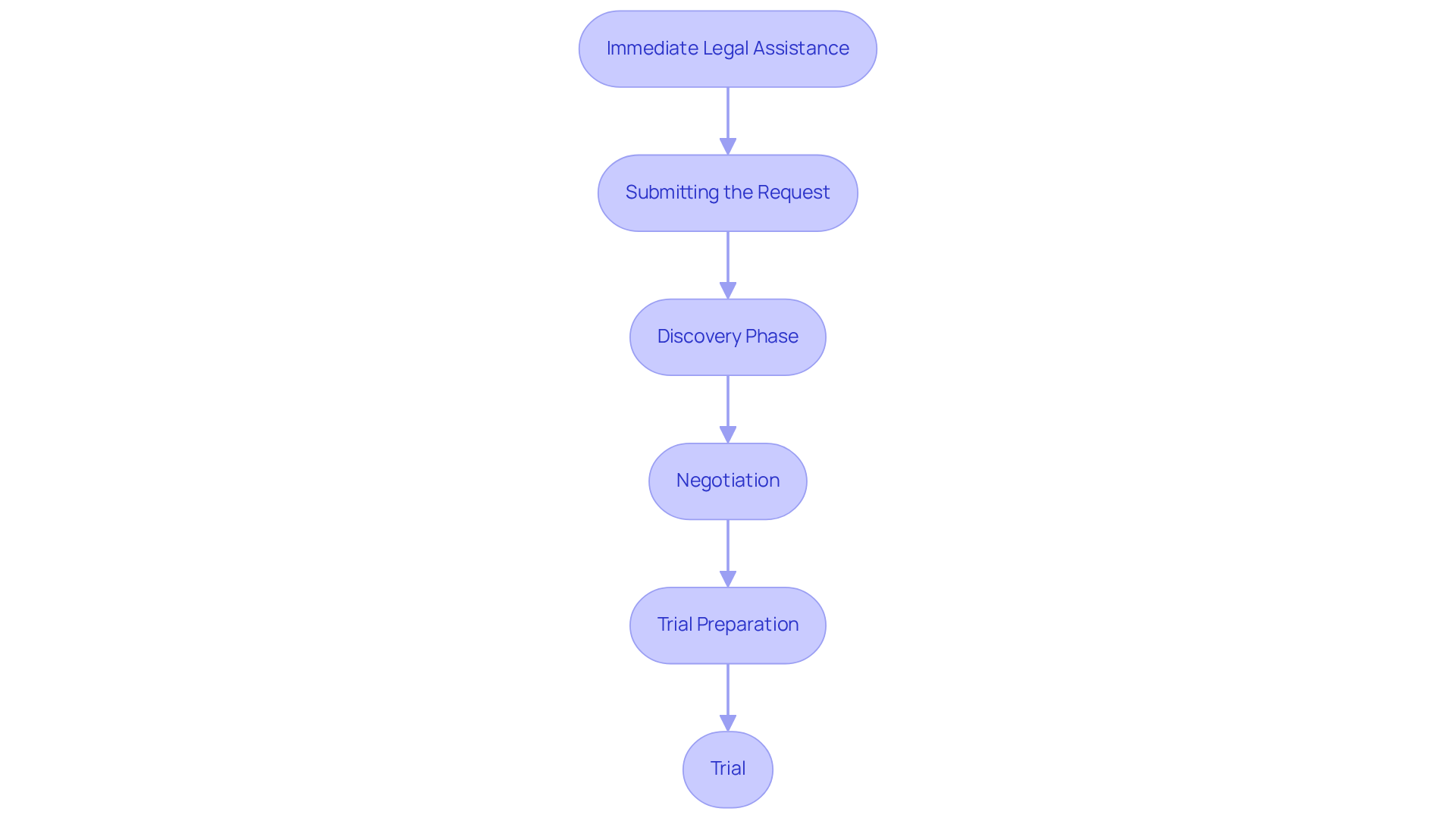 Follow the arrows to see how each step leads to the next in the legal process. Each box represents a crucial part of navigating your claim, from getting legal help to going to trial.