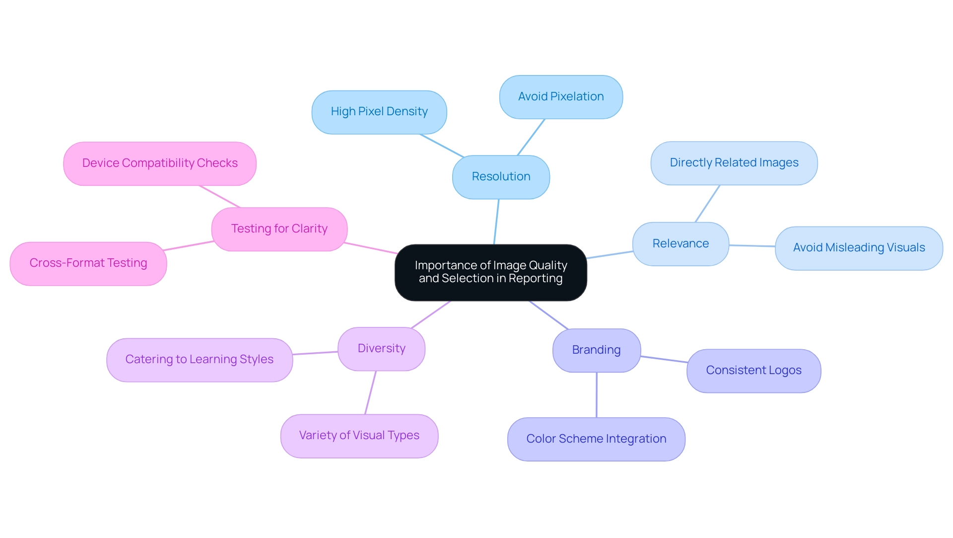 The central node represents the overall importance of image quality and selection, with branches showing the key considerations that enhance the effectiveness of BI images in reporting.