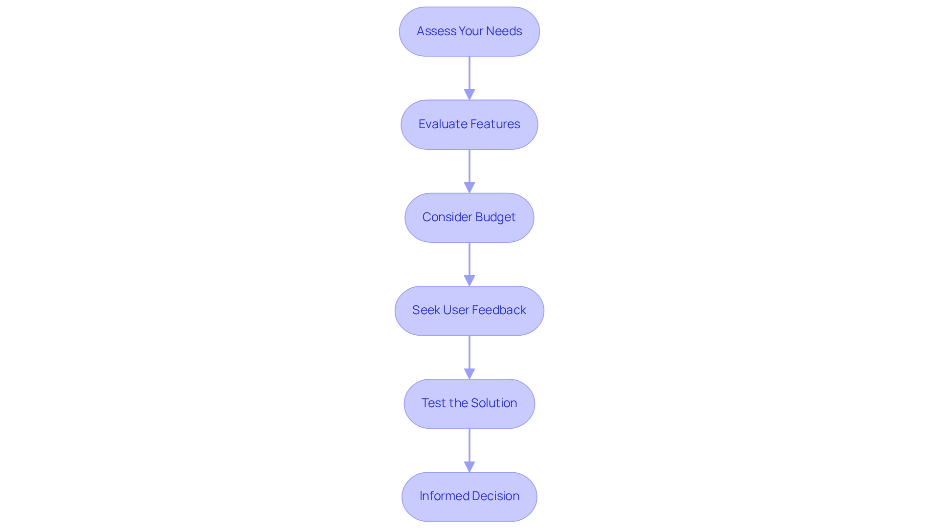 Each box represents a step in the process of selecting a KYC tool. Follow the arrows to see how each step leads to the next, ultimately guiding you to make an informed decision.