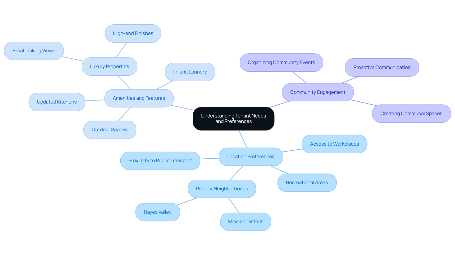 This mindmap starts with the central idea of understanding tenant needs, branching out into key areas landlords should focus on. Each branch represents a category of tenant preferences, with further details on what those preferences entail.