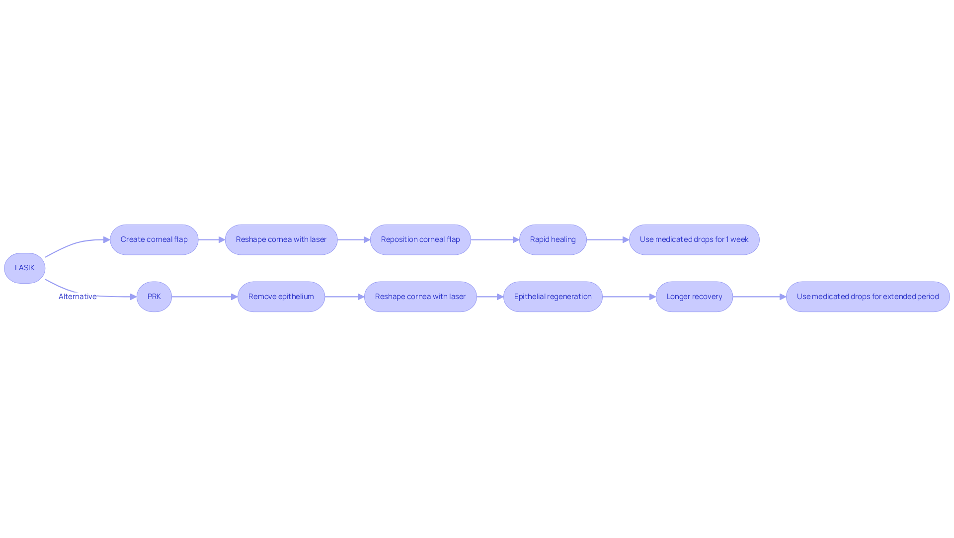 This flowchart outlines the key steps and recovery experiences for LASIK and PRK. Follow the branches to see how each procedure works and what to expect during recovery. LASIK is shown in blue, emphasizing its quick recovery, while PRK is in green, highlighting its longer healing process. This flowchart outlines the key steps and recovery experiences for LASIK and PRK. Follow the branches to see how each procedure works and what to expect during recovery. LASIK is shown in blue, emphasizing its quick recovery, while PRK is in green, highlighting its longer healing process.