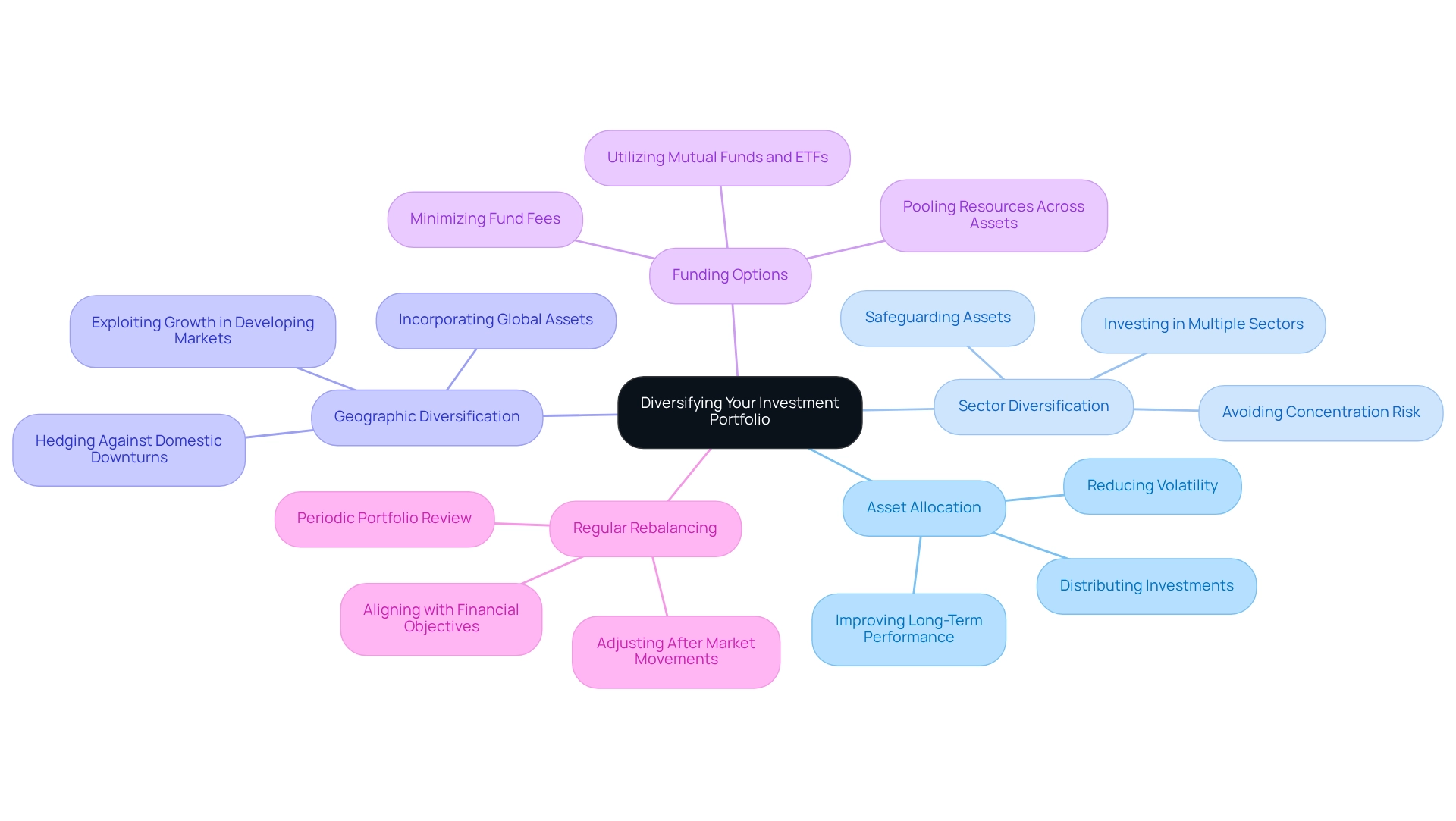 This mindmap shows the central concept of portfolio diversification, with branches representing different strategies. Each branch is connected to the main idea, illustrating how they contribute to a well-rounded investment approach.