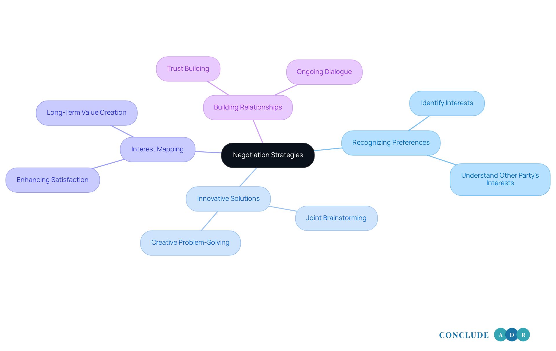 At the center, we have 'Negotiation Strategies', with branches that explore how recognizing interests can lead to better outcomes. Each branch connects to specific actions or ideas that support effective negotiation methods.