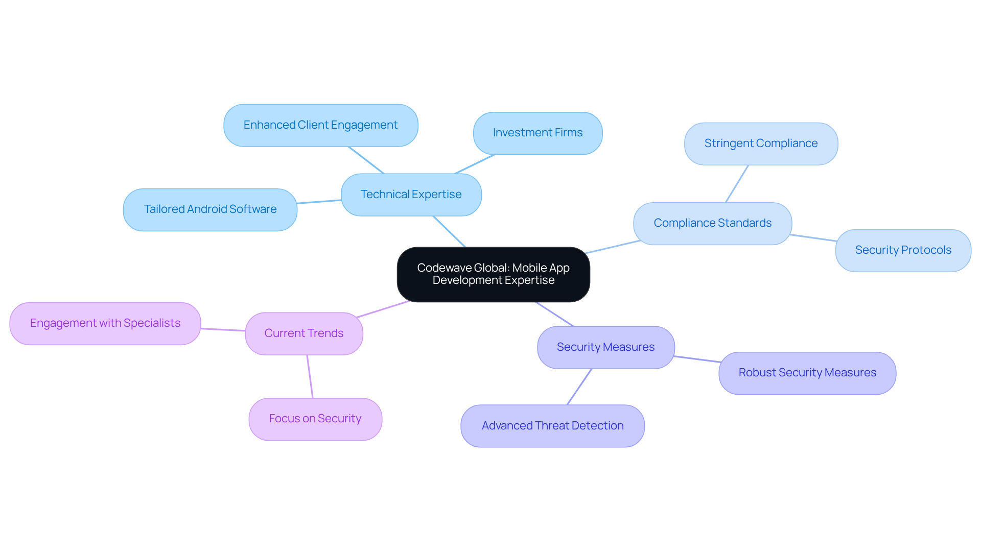 The central node represents Codewave Global's expertise, while the branches show key areas of focus. Each sub-branch provides more detail about how they meet the needs of investment firms and current trends in the industry.