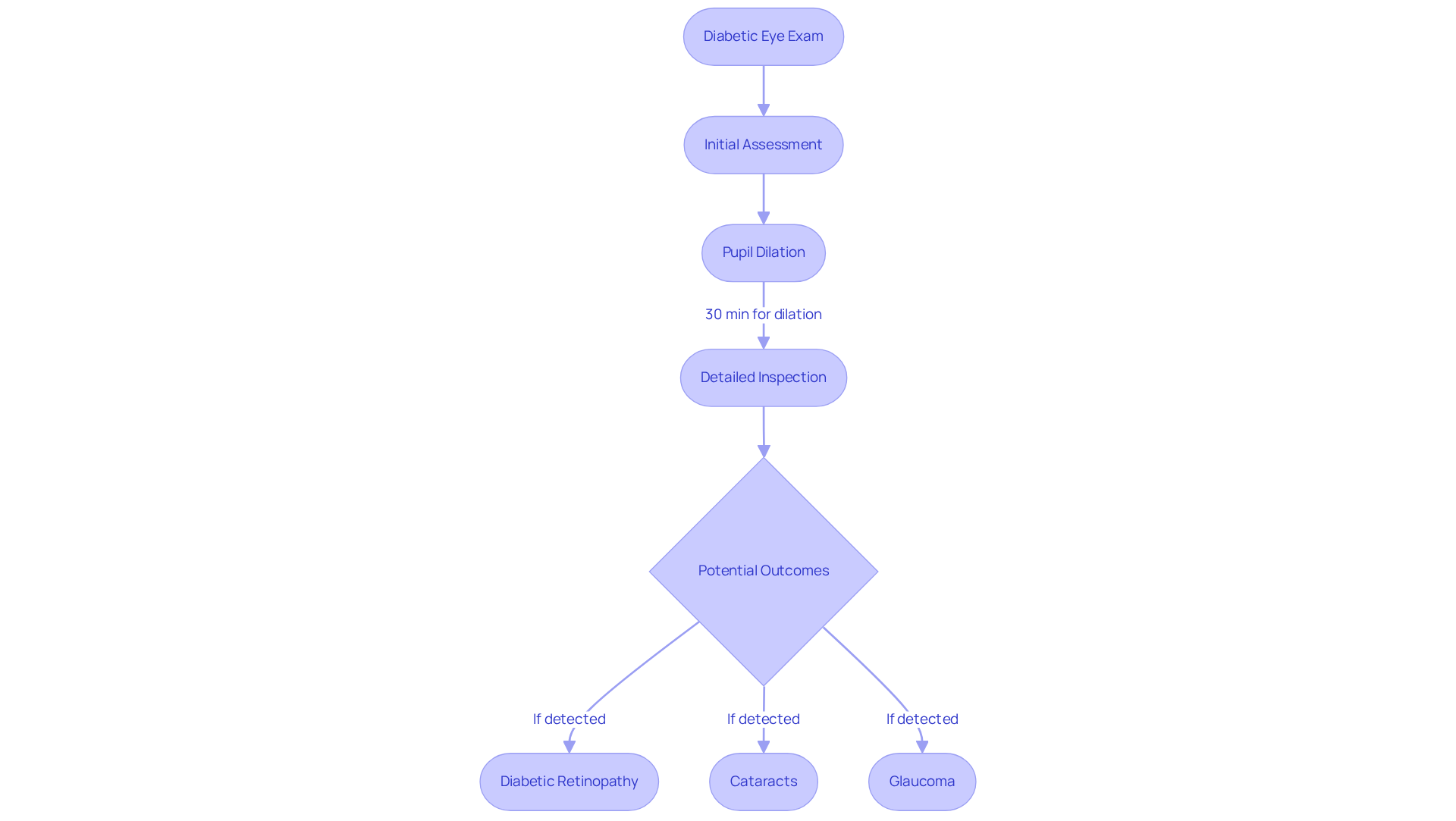 Este diagrama de flujo ilustra los pasos que implica un examen ocular para diabéticos. Comience en la parte superior con el examen en sí y luego siga las flechas para ver cómo se desarrolla el proceso, lo que lleva a resultados importantes que pueden afectar su visión. This flowchart illustrates the steps involved in a diabetic eye exam. Start at the top with the exam itself, then follow the arrows to see how the process unfolds, leading to important outcomes that can affect your vision.