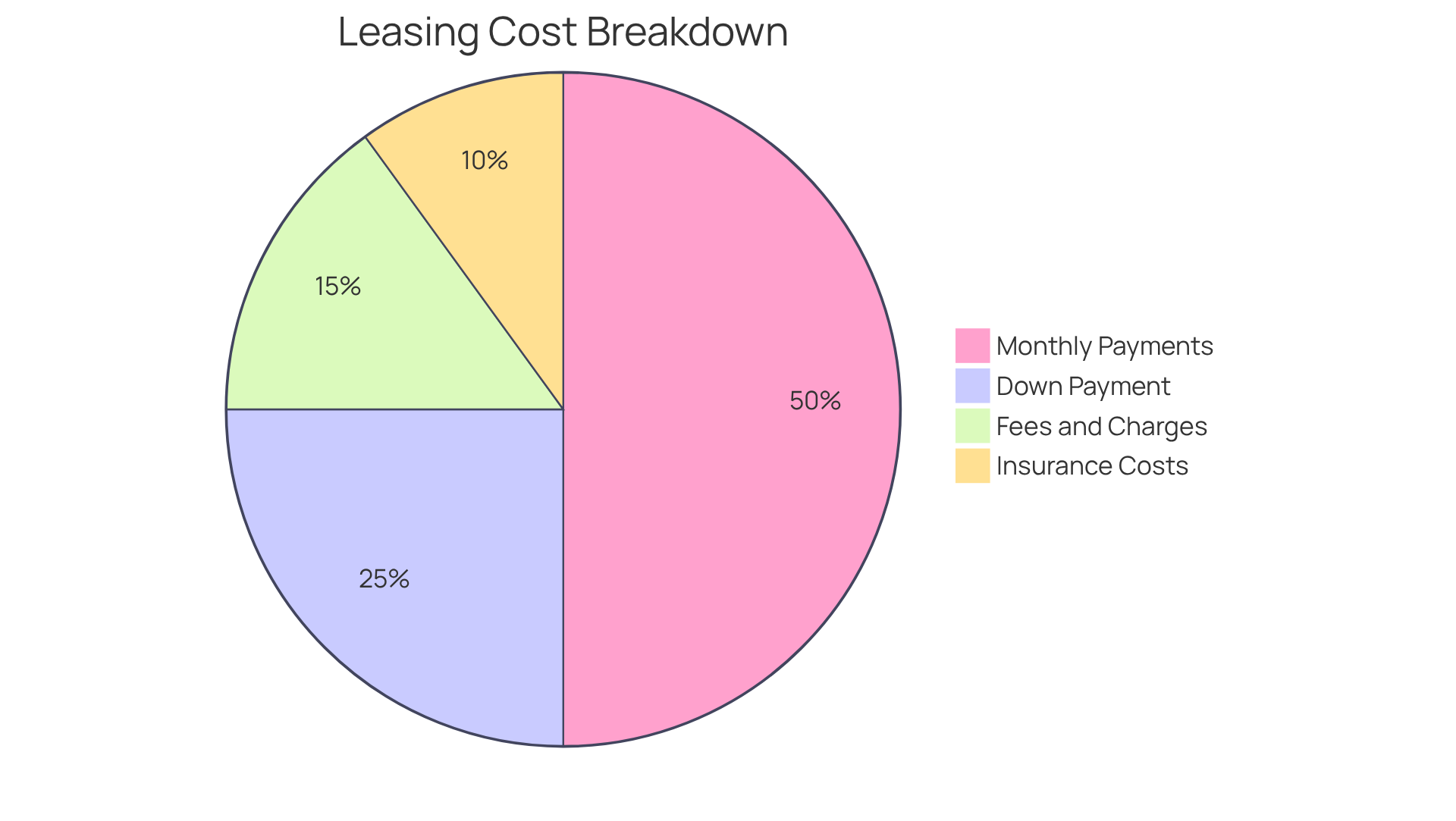 Each slice of the pie shows a different financial aspect of leasing. The size of each slice indicates how much that aspect typically contributes to your overall leasing costs. For example, if the Monthly Payments slice is the largest, it means that this is usually the biggest part of your budget when leasing. Each slice of the pie shows a different financial aspect of leasing. The size of each slice indicates how much that aspect typically contributes to your overall leasing costs. For example, if the Monthly Payments slice is the largest, it means that this is usually the biggest part of your budget when leasing.