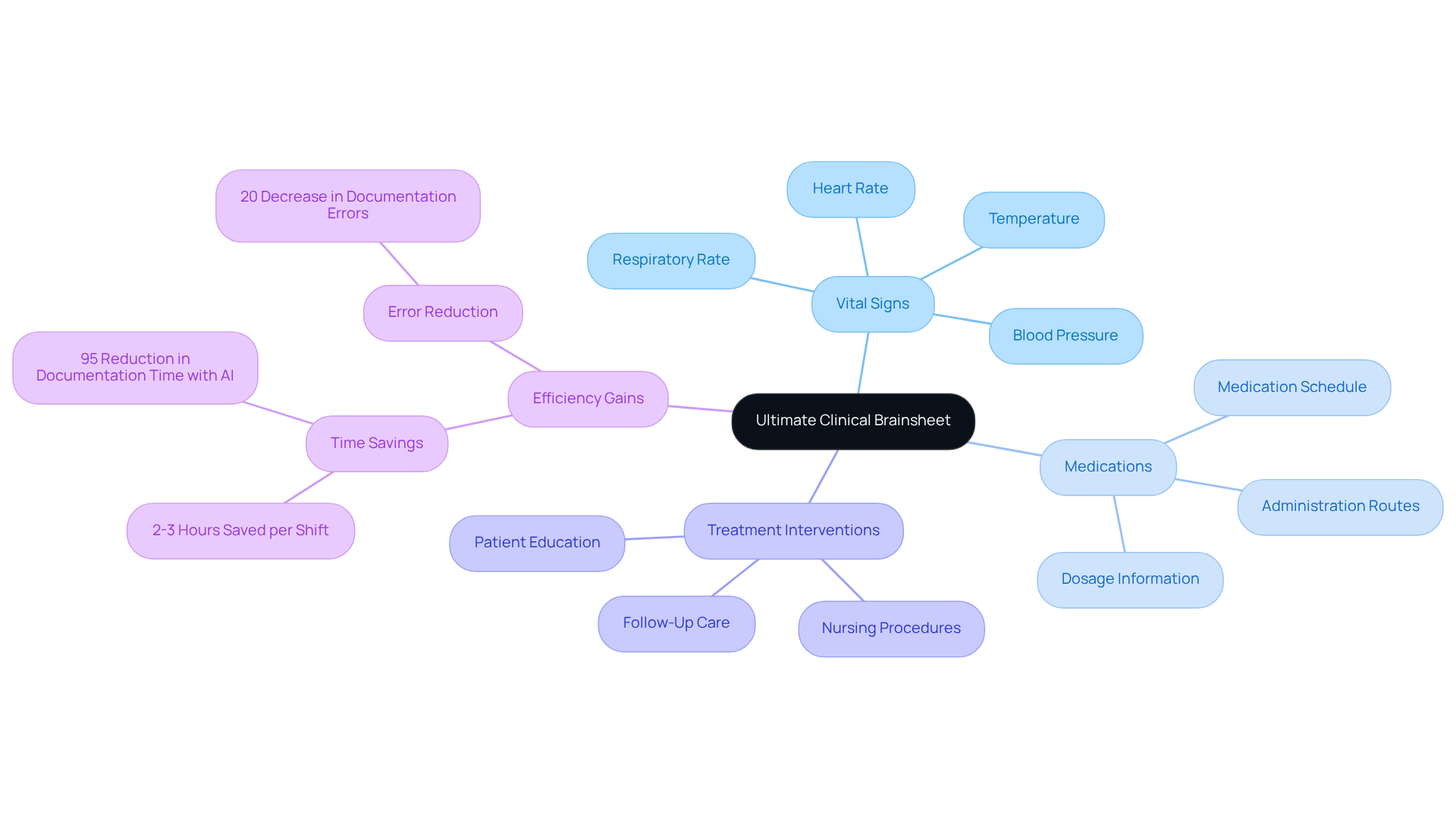 The center represents the main tool, while the branches illustrate different aspects of patient tracking. Each color-coded branch shows how these elements work together to improve nursing workflows and patient outcomes.