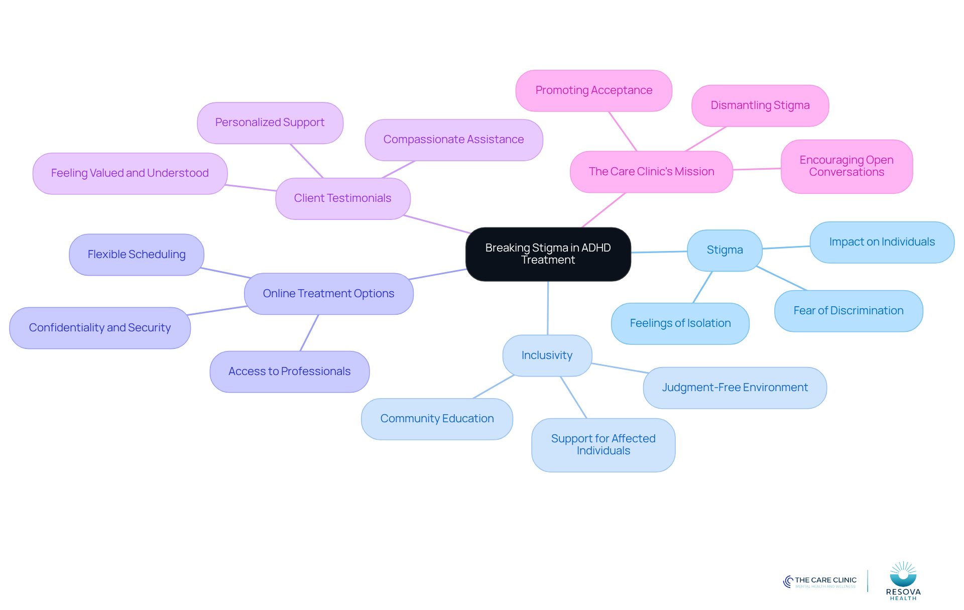 The central idea is about breaking stigma in ADHD treatment. Each branch represents a key theme related to this idea, showing how they connect and contribute to creating a supportive environment for individuals seeking help.
