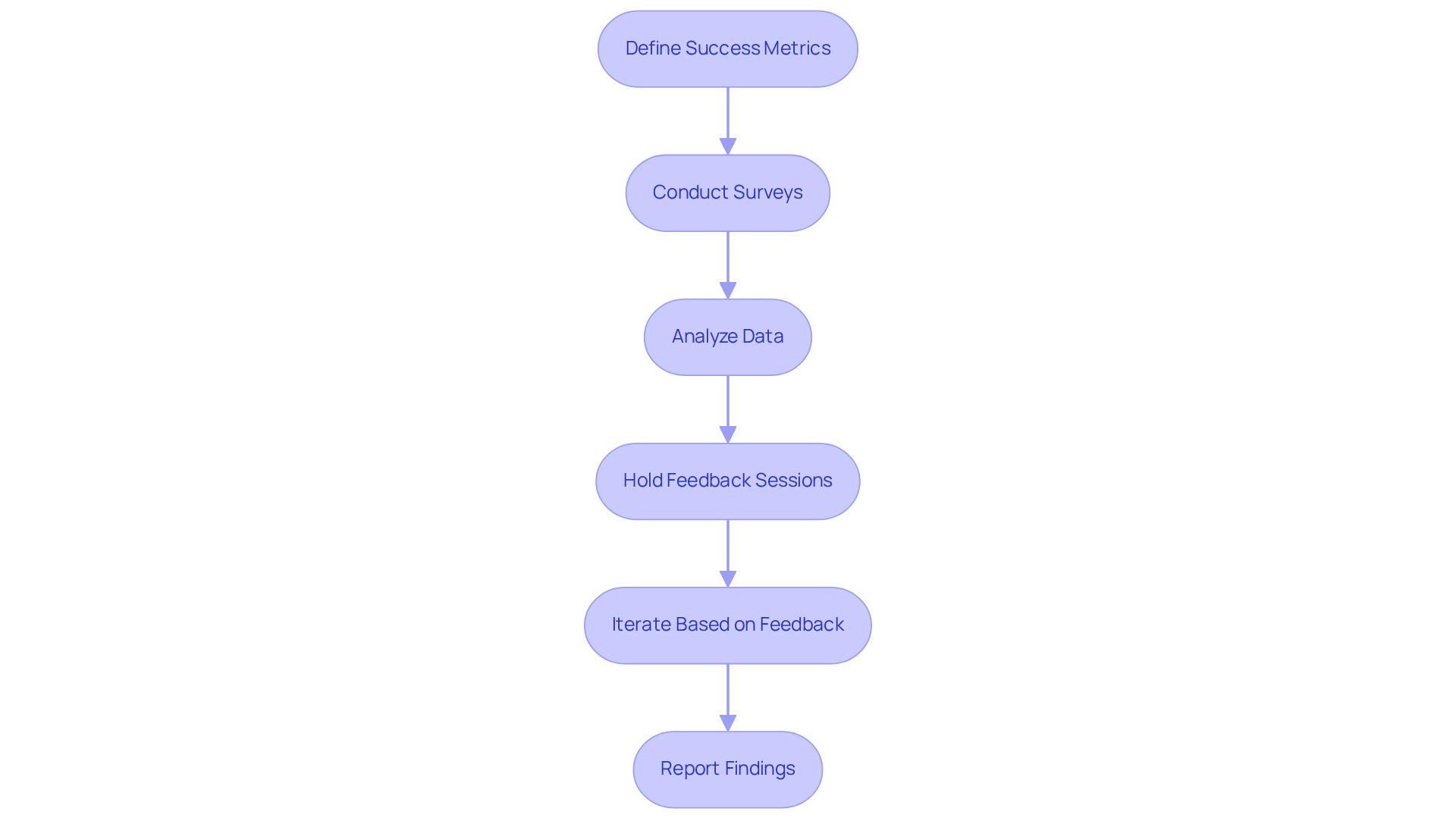 This flowchart outlines the steps to assess how well changes have worked. Start at the top and follow the arrows down to see how each step connects to the next, from defining what success looks like to reporting your findings.